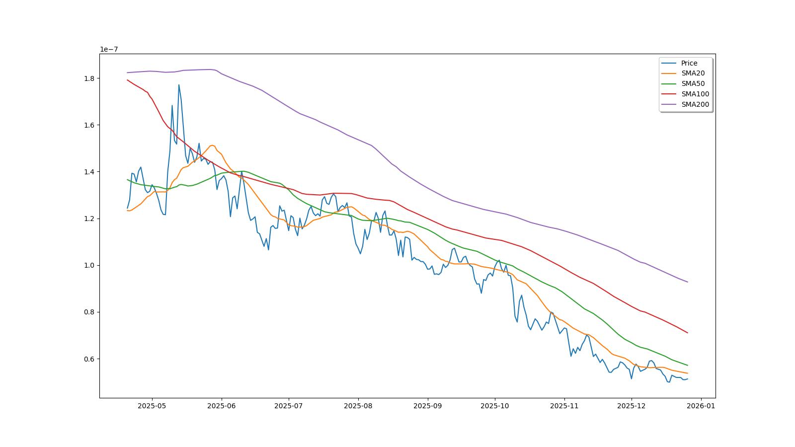 Dogelon Mars Simple Moving Averages