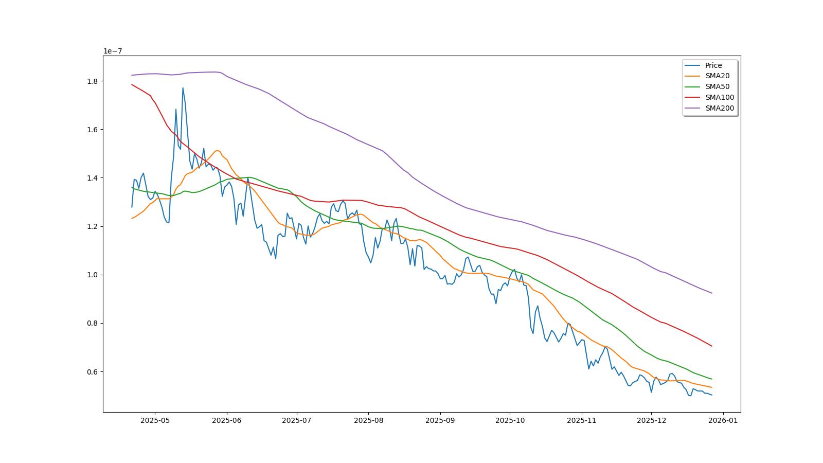 Dogelon Mars Simple Moving Averages