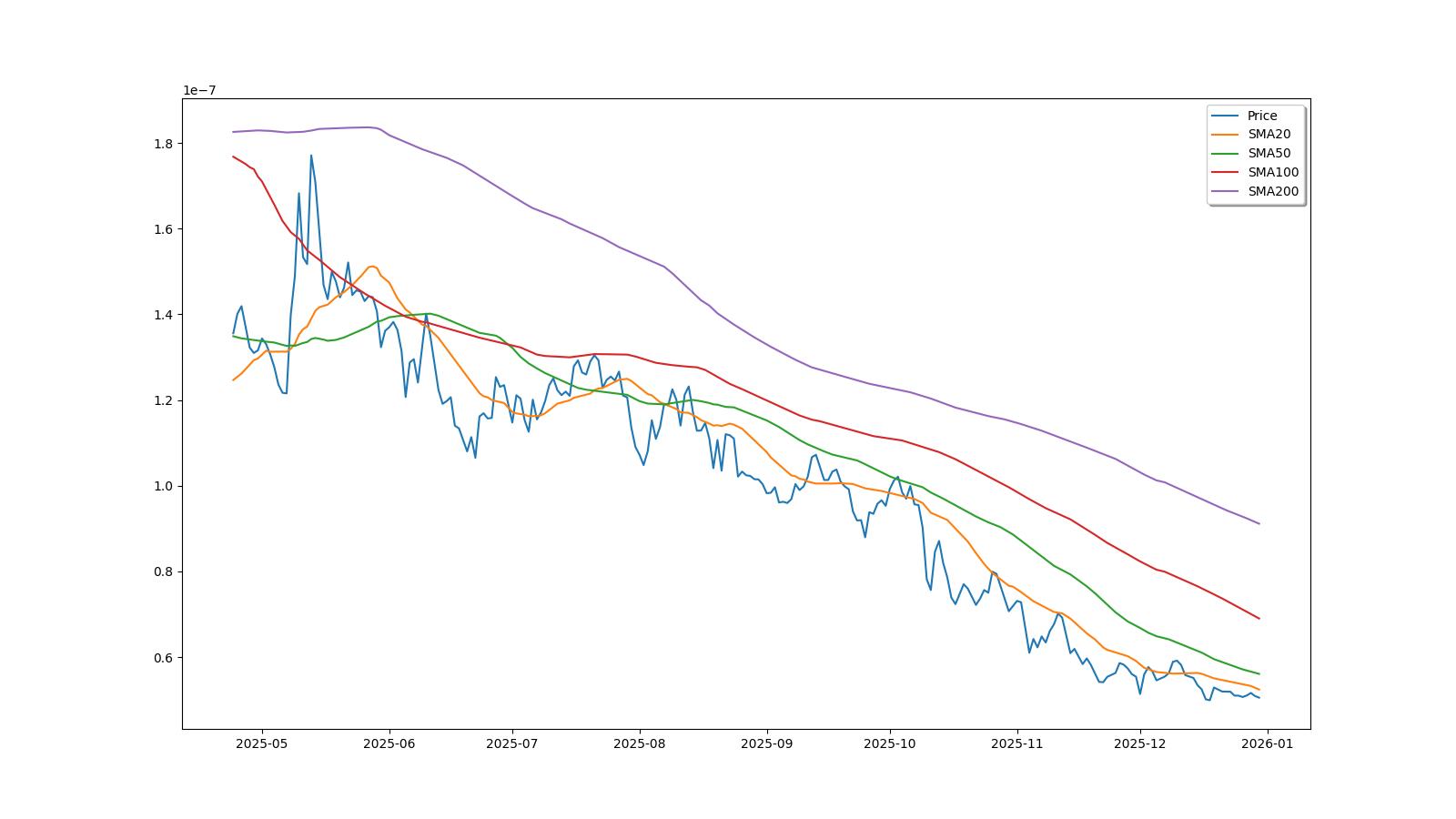 Dogelon Mars Simple Moving Averages
