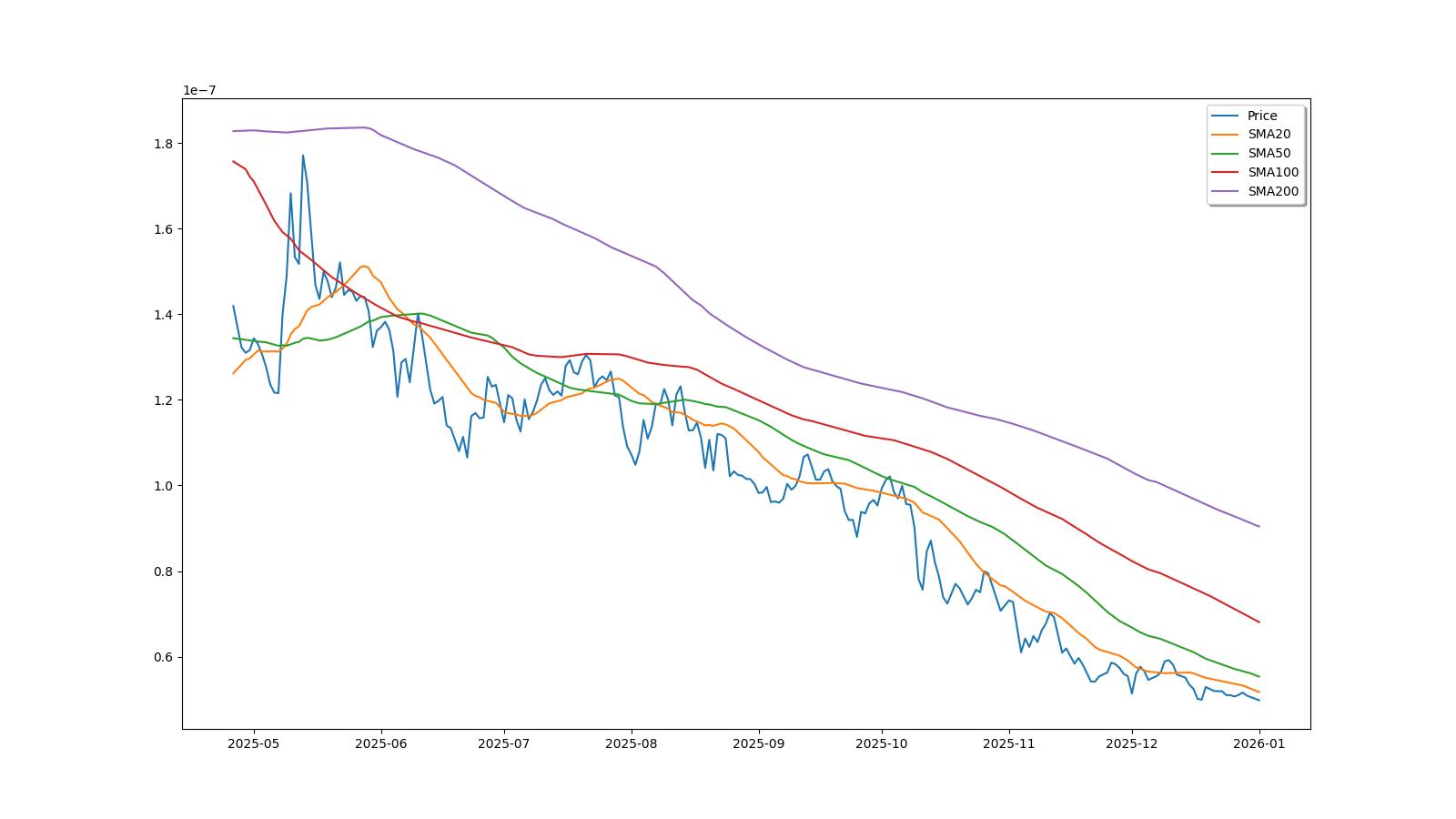 Dogelon Mars Simple Moving Averages