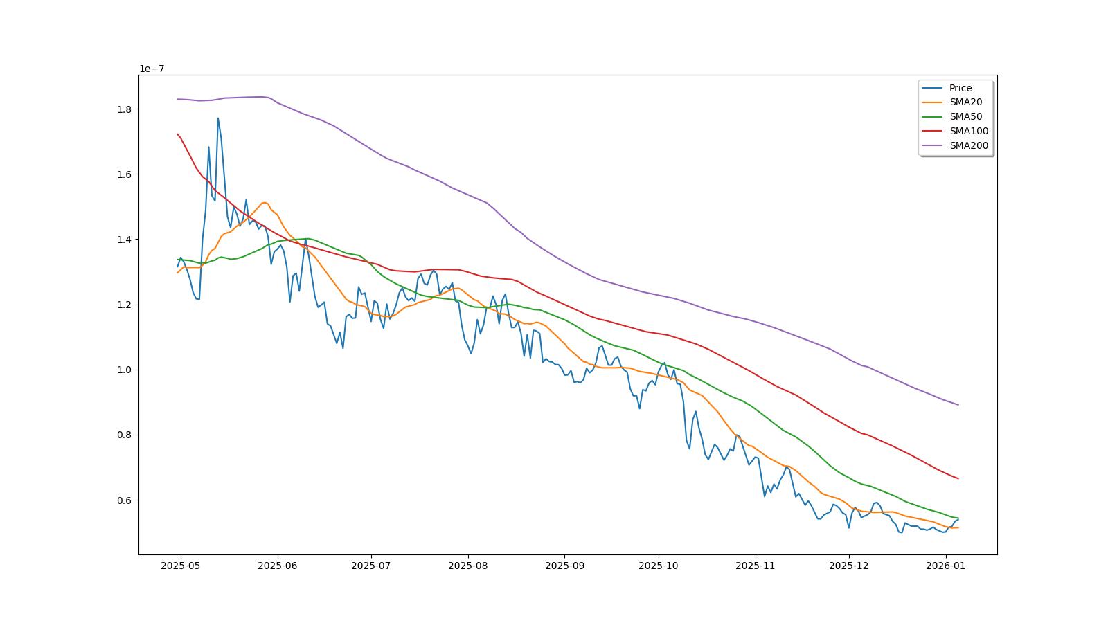 Dogelon Mars Simple Moving Averages