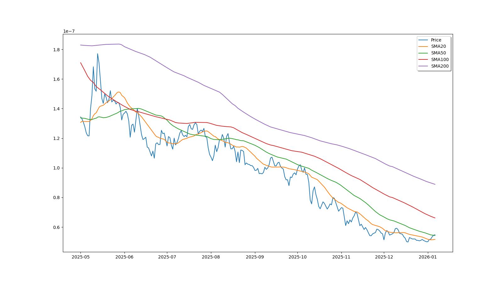 Dogelon Mars Simple Moving Averages