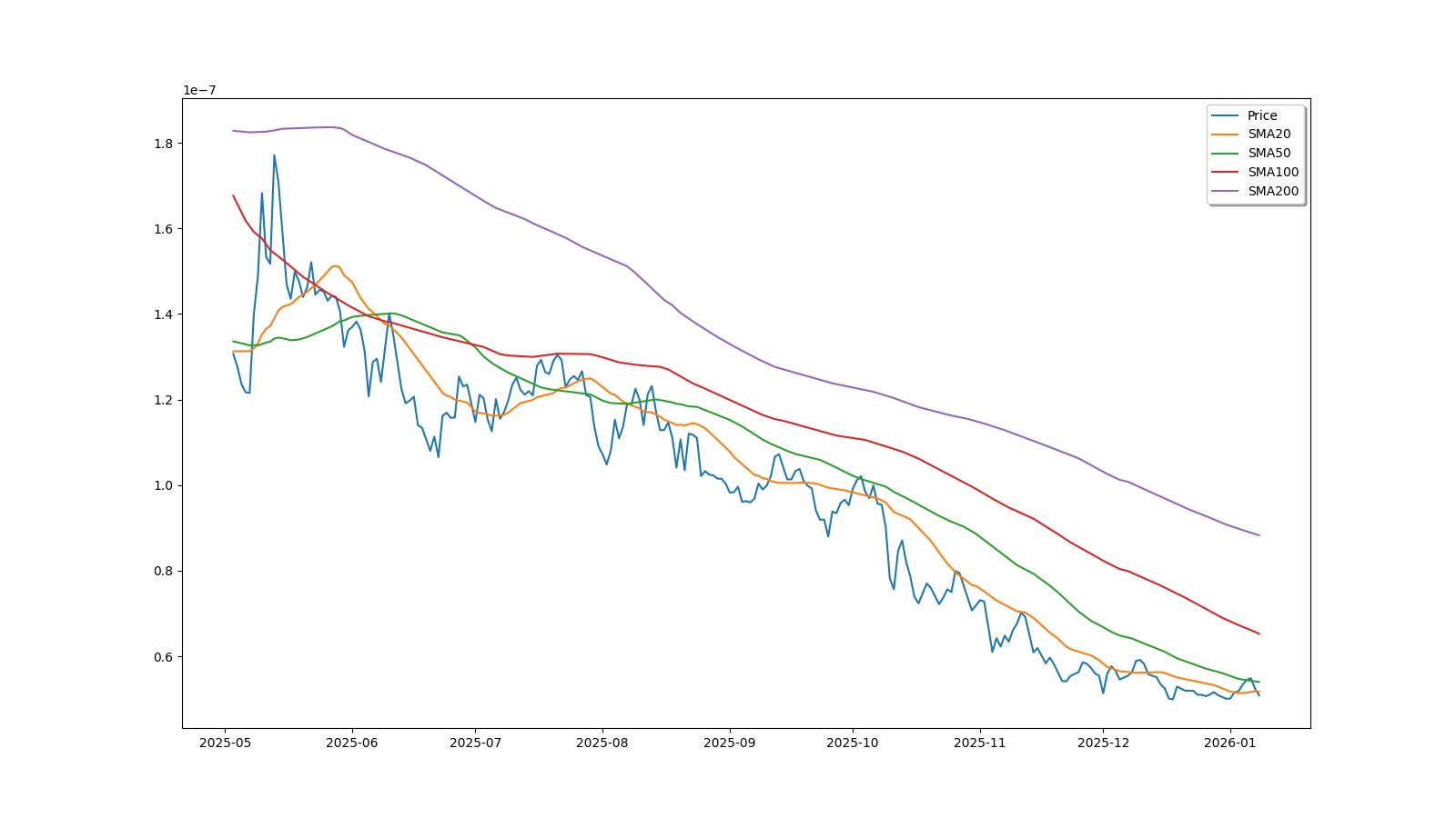 Dogelon Mars Simple Moving Averages