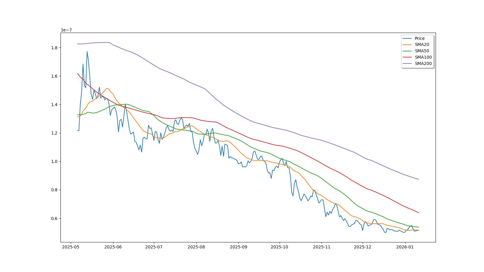 Dogelon Mars Simple Moving Averages