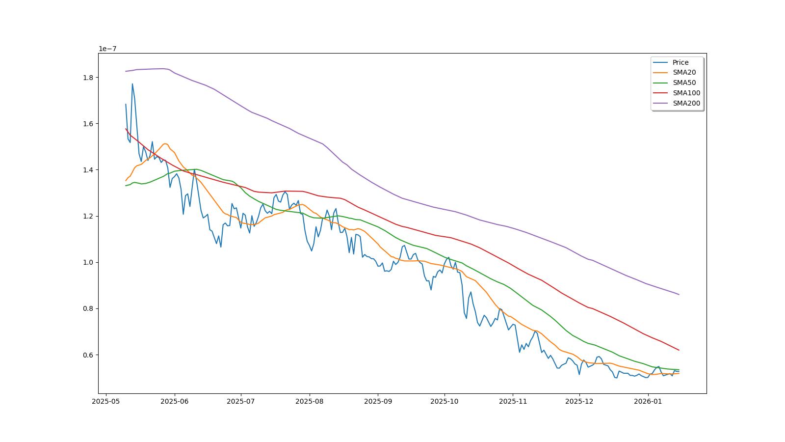 Dogelon Mars Simple Moving Averages