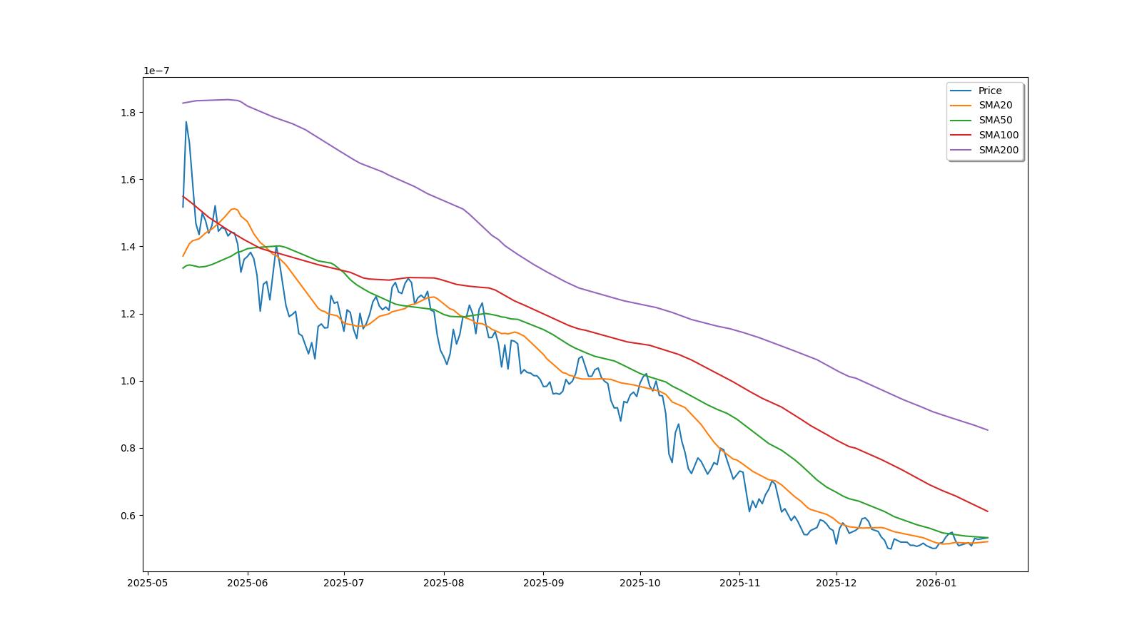 Dogelon Mars Simple Moving Averages