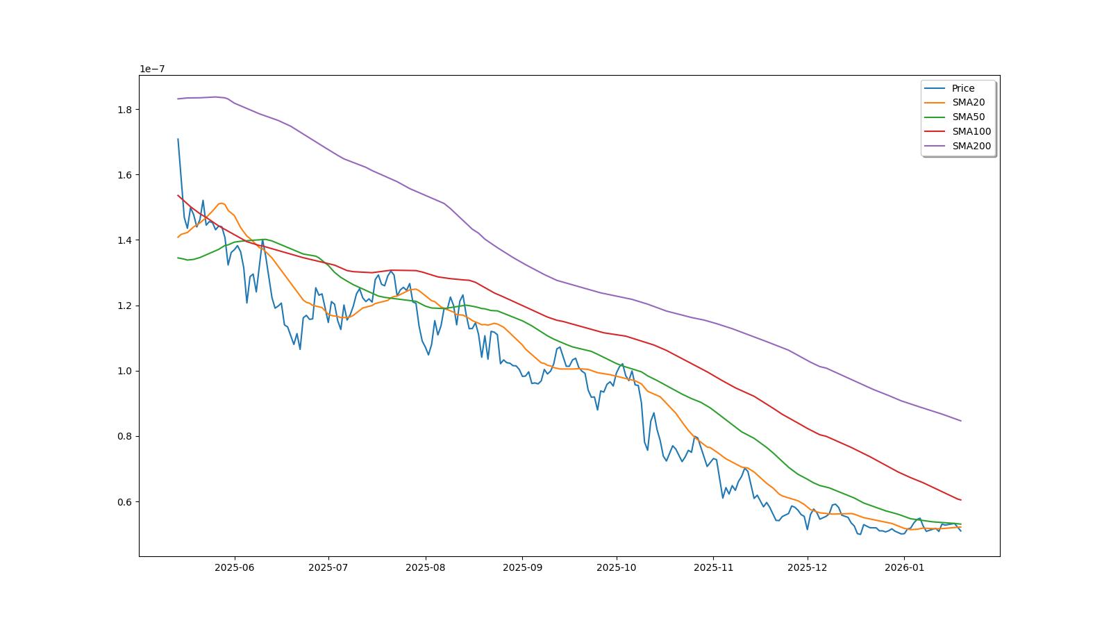 Dogelon Mars Simple Moving Averages