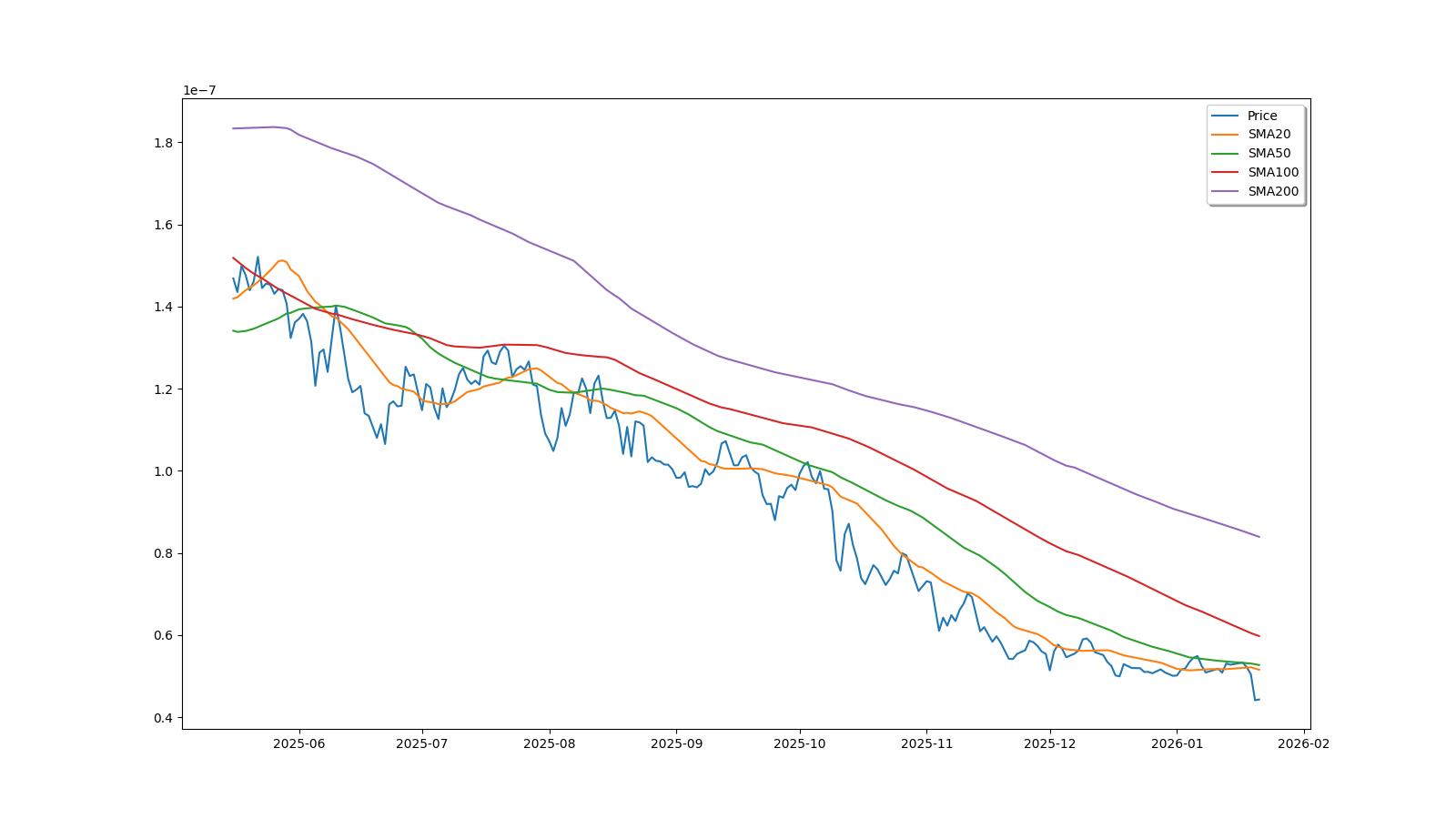 Dogelon Mars Simple Moving Averages