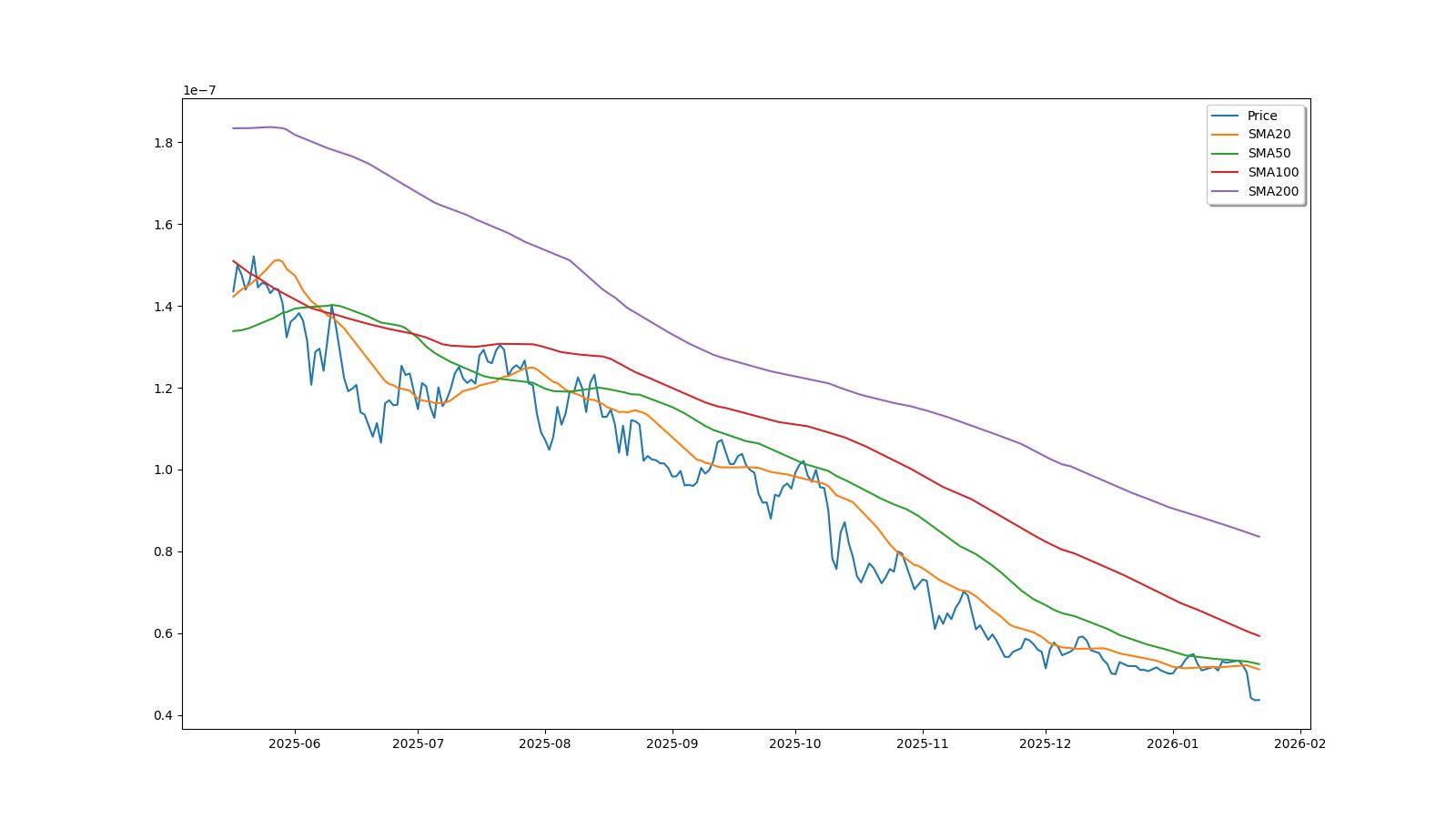 Dogelon Mars Simple Moving Averages