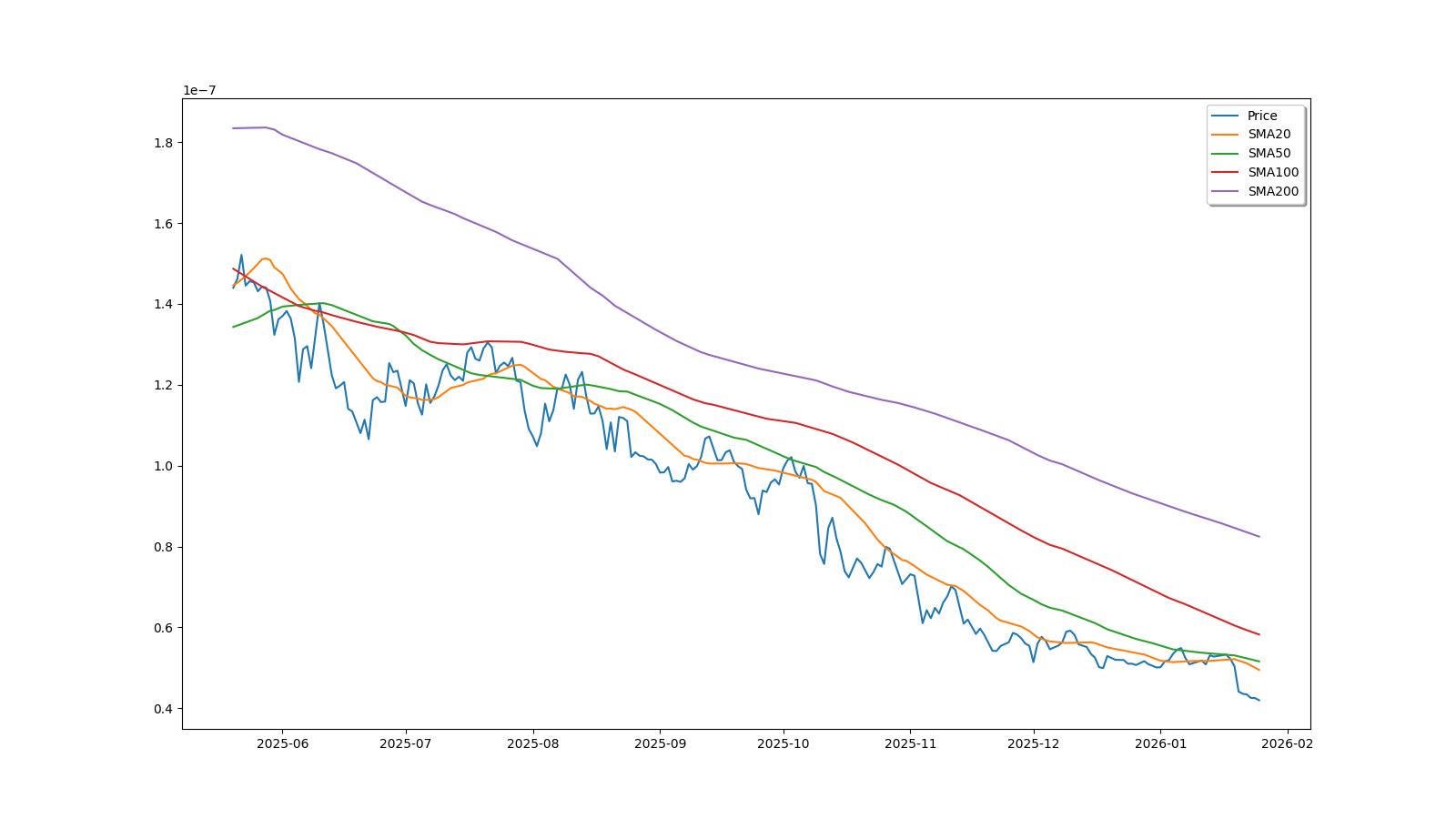 Dogelon Mars Simple Moving Averages