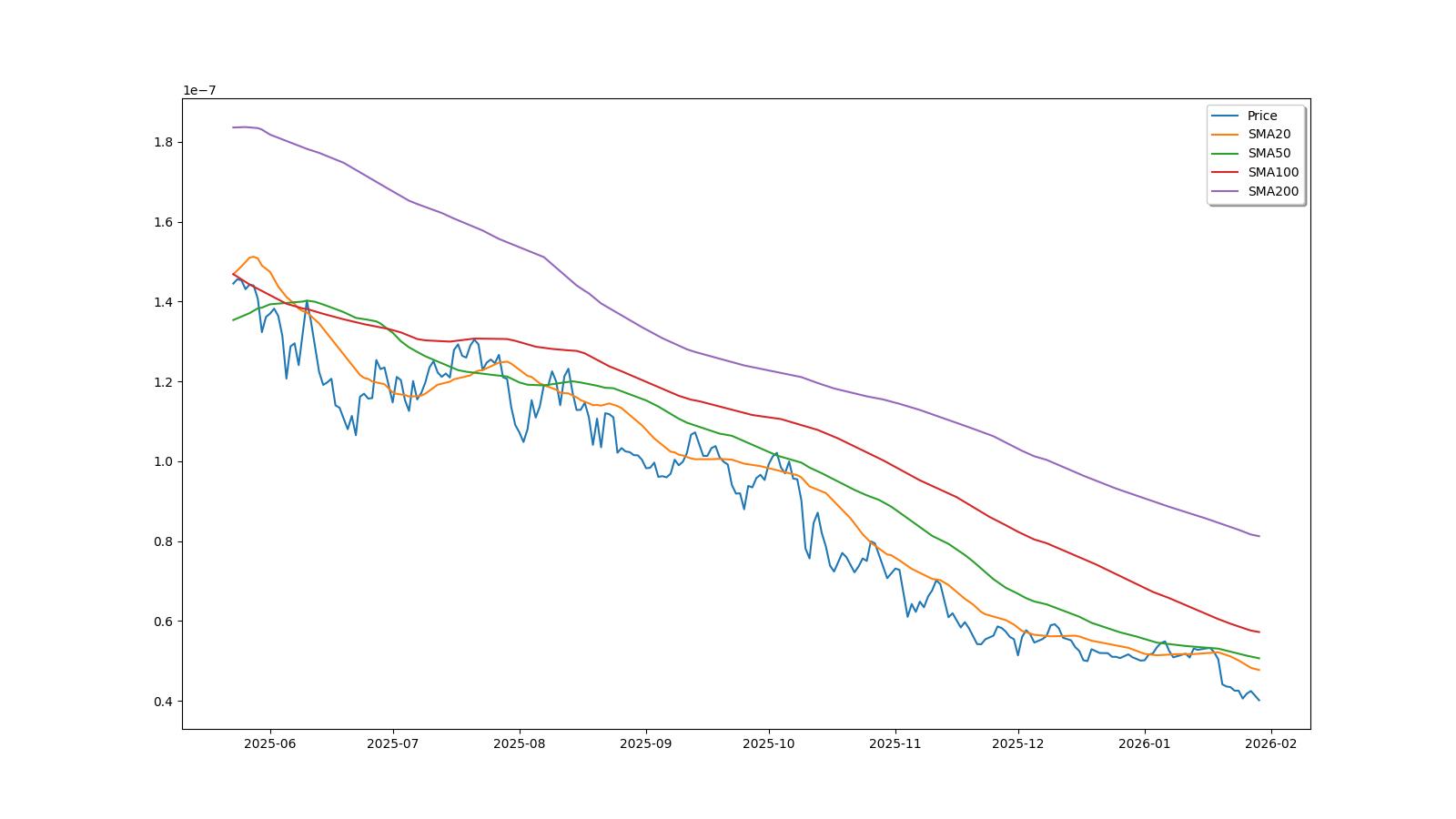 Dogelon Mars Simple Moving Averages