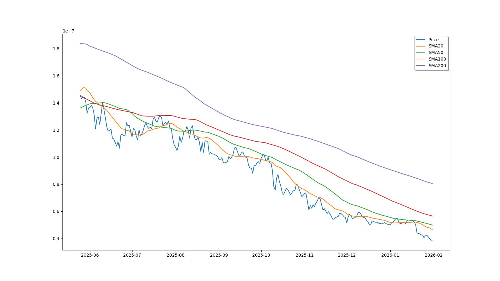 Dogelon Mars Simple Moving Averages