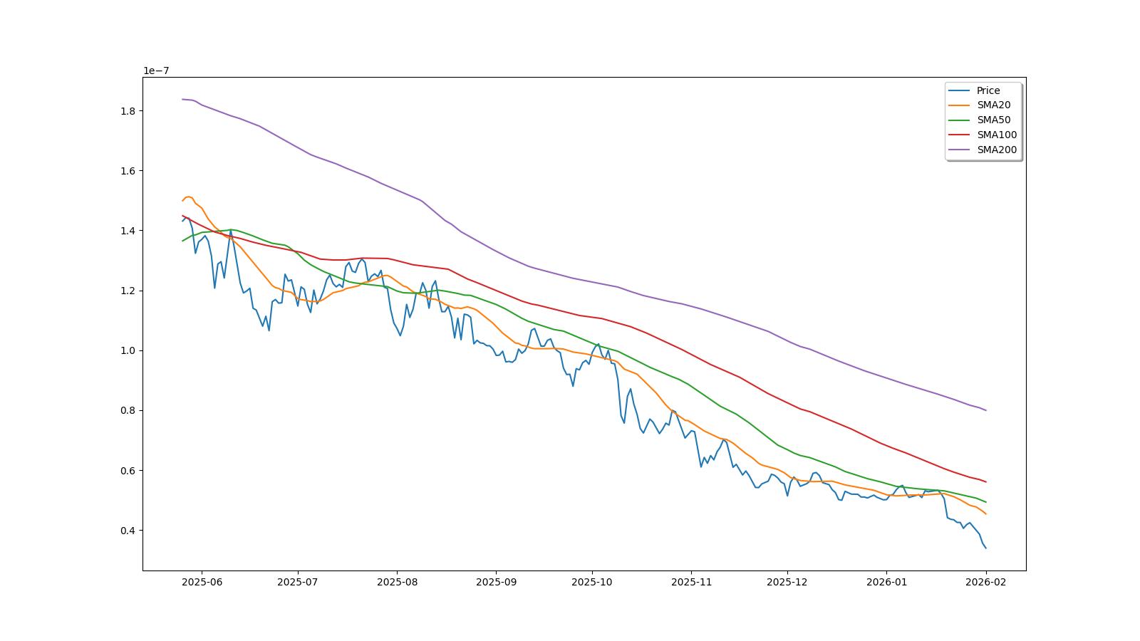 Dogelon Mars Simple Moving Averages