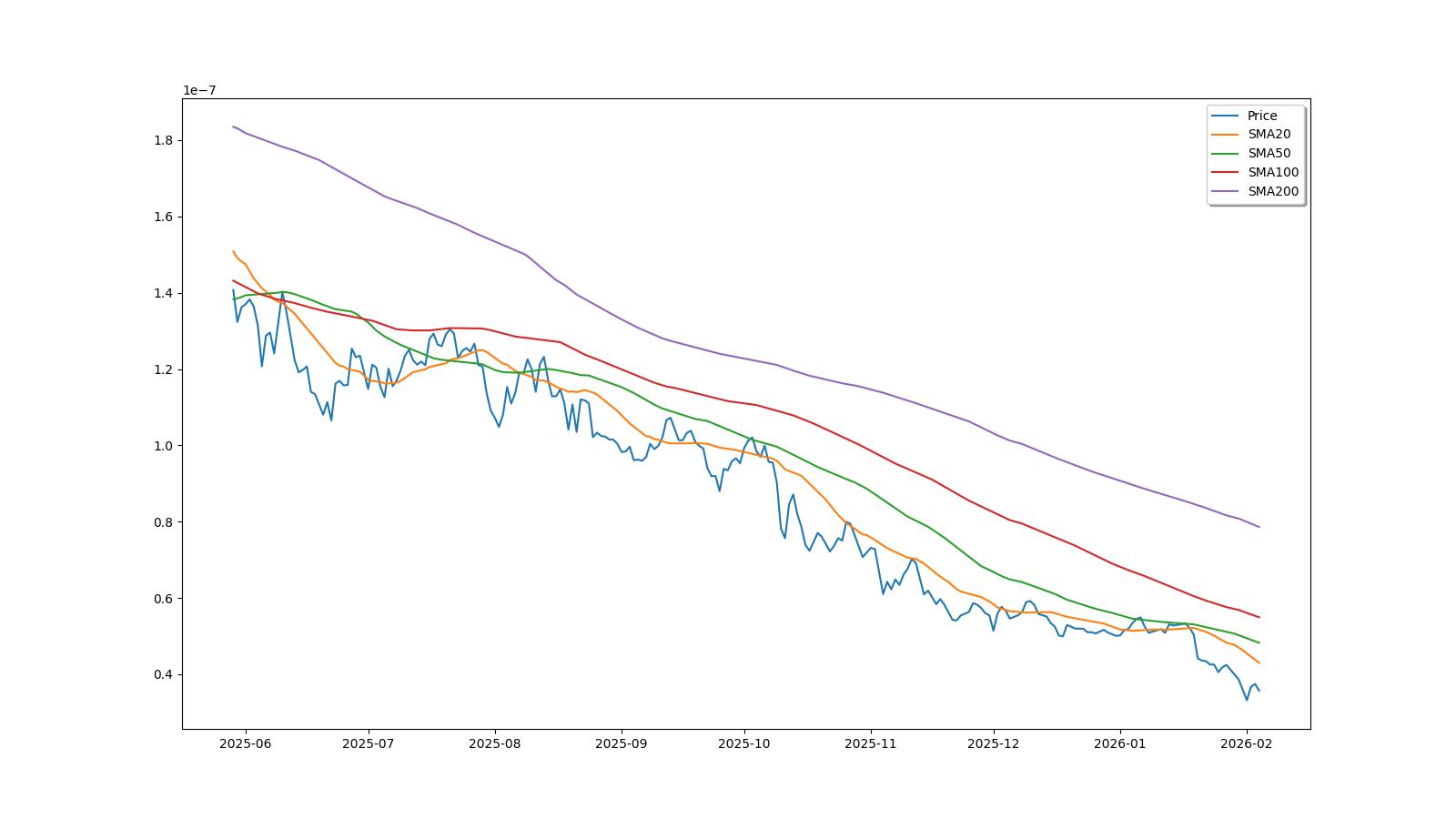 Dogelon Mars Simple Moving Averages