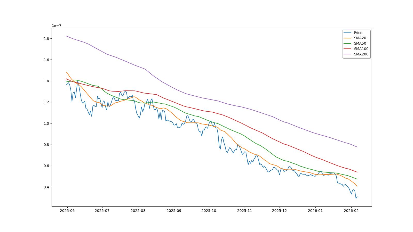 Dogelon Mars Simple Moving Averages