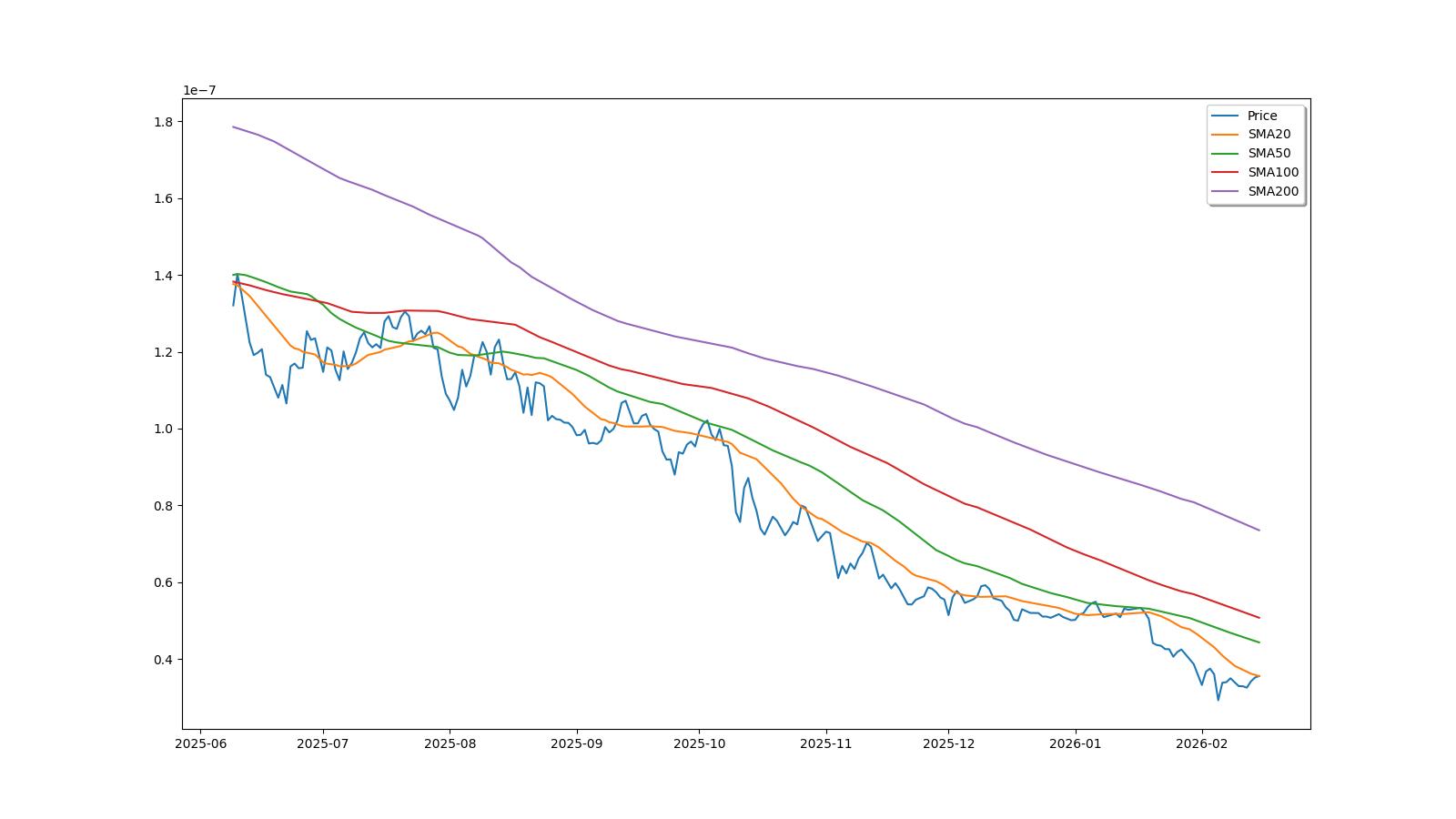 Dogelon Mars Simple Moving Averages