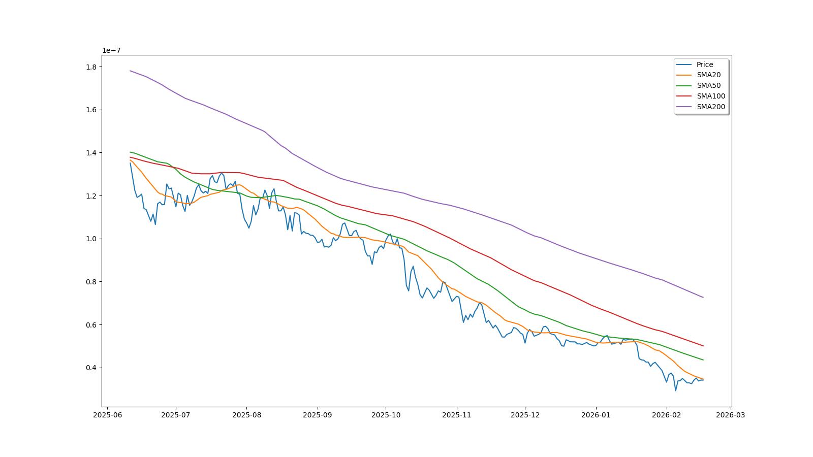 Dogelon Mars Simple Moving Averages