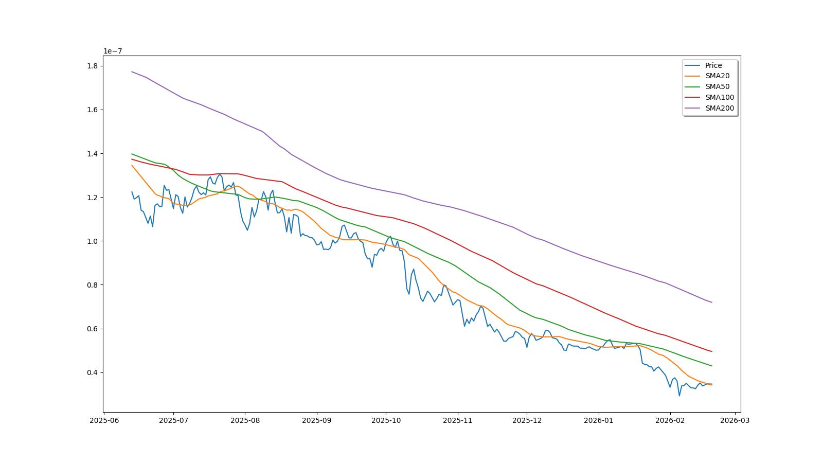 Dogelon Mars Simple Moving Averages