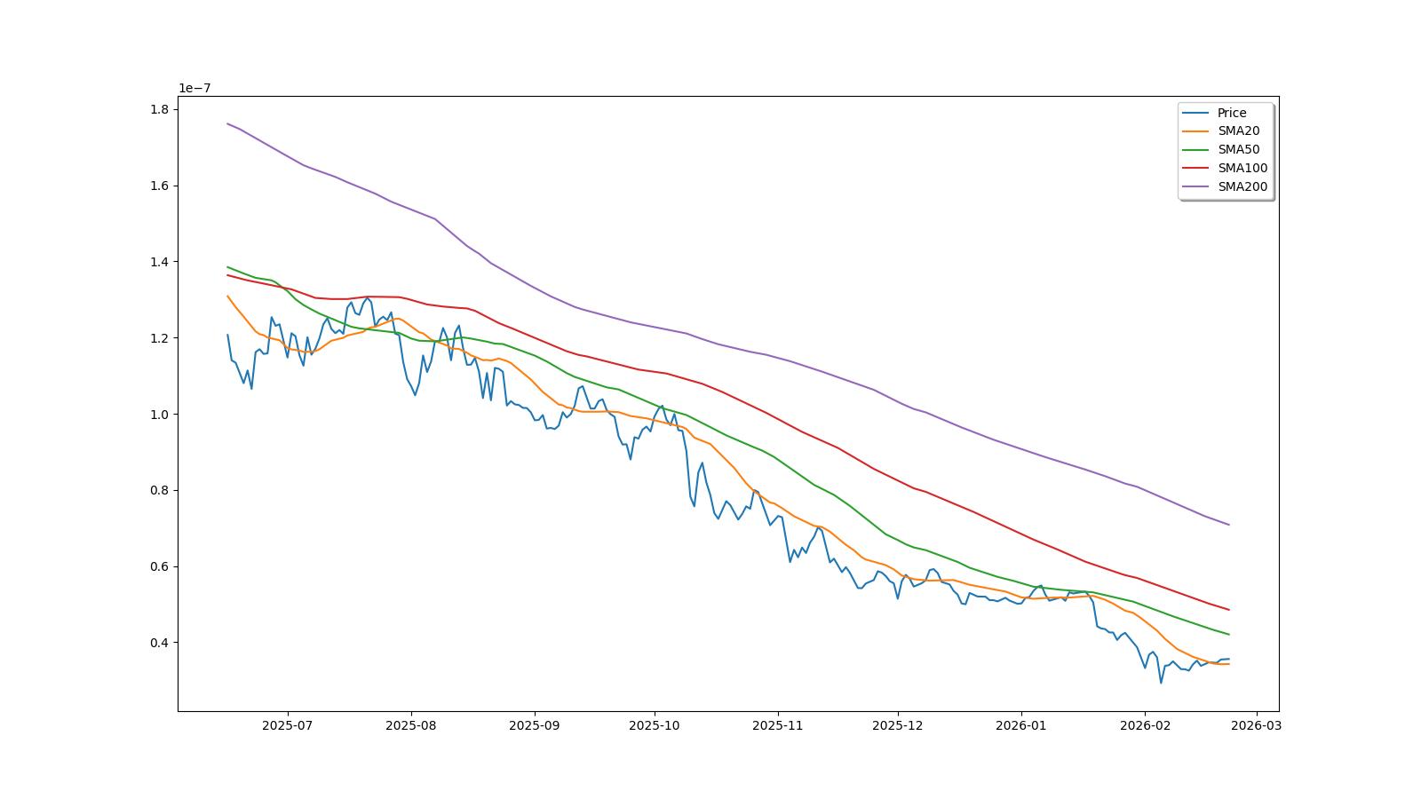 Dogelon Mars Simple Moving Averages
