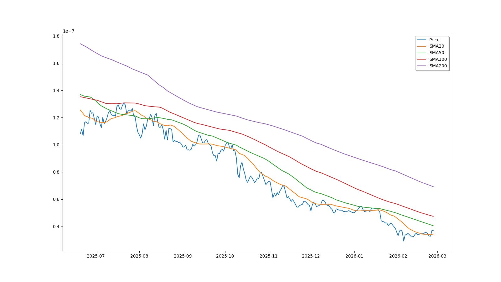 Dogelon Mars Simple Moving Averages