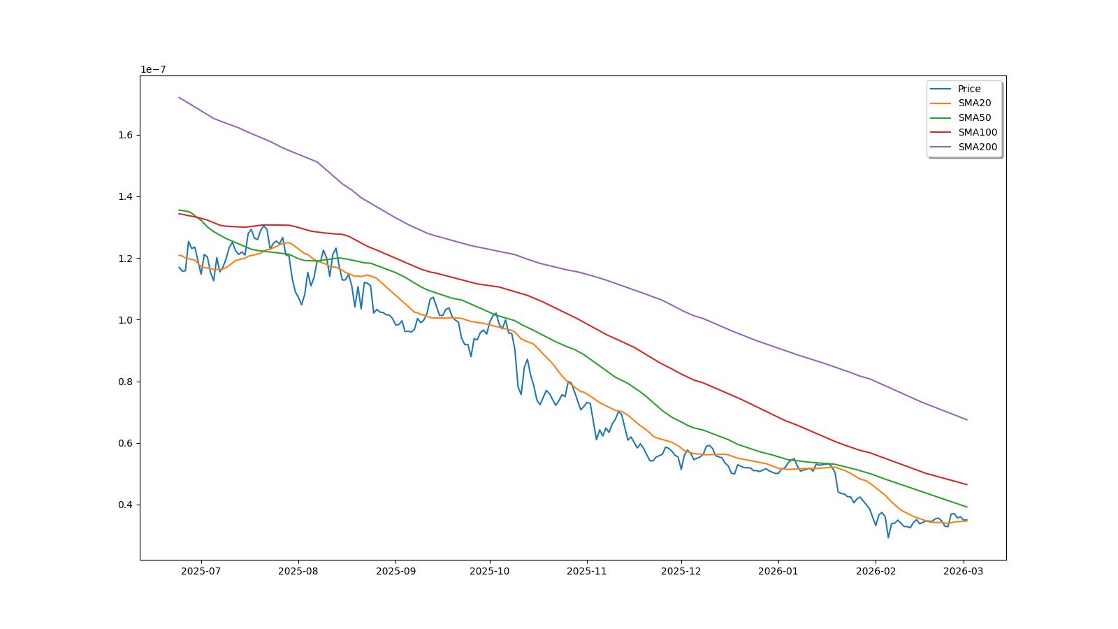 Dogelon Mars Simple Moving Averages