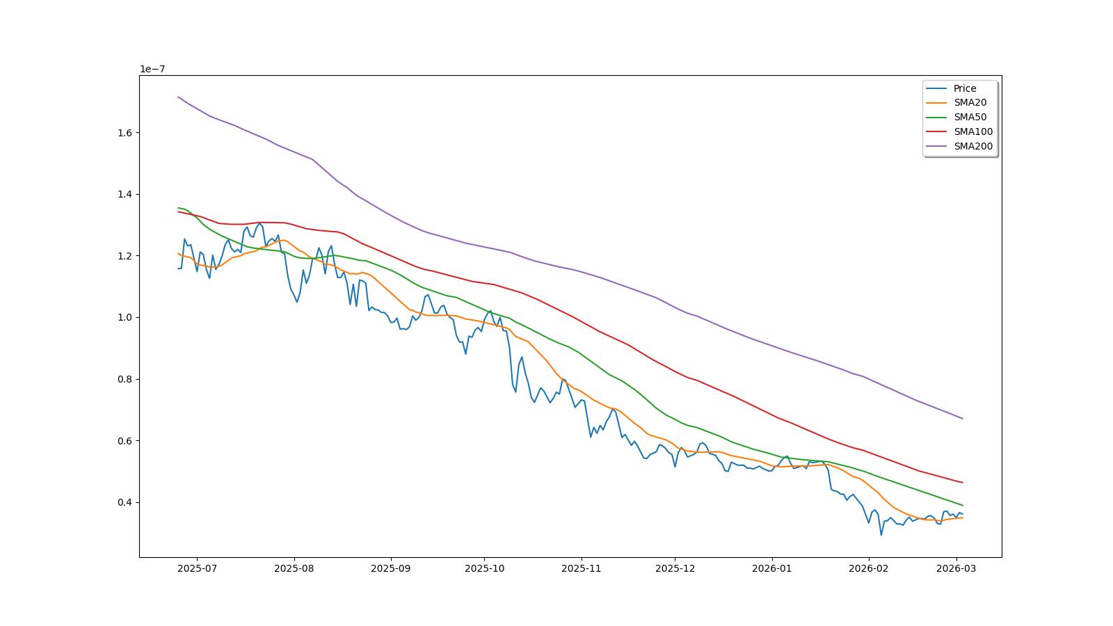 Dogelon Mars Simple Moving Averages