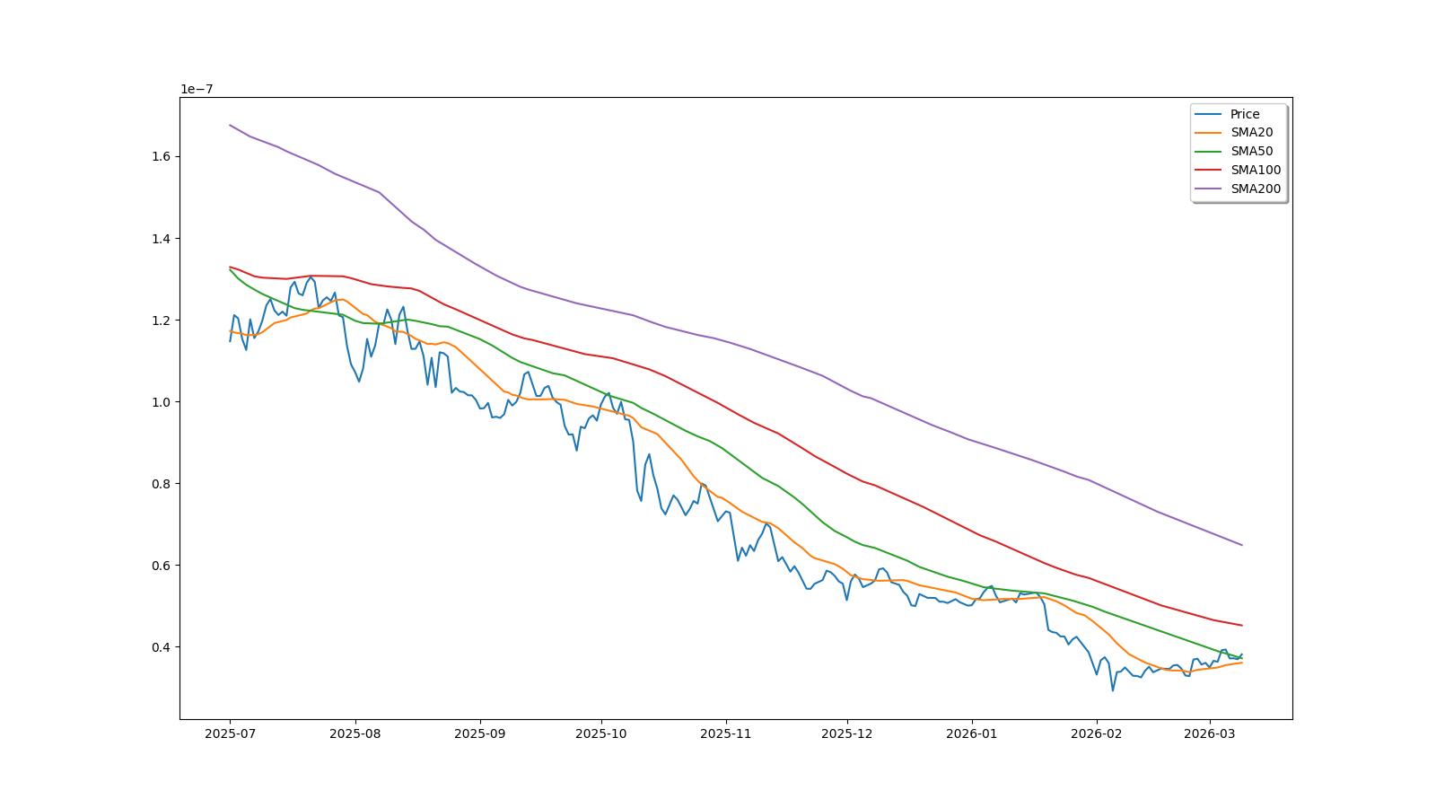 Dogelon Mars Simple Moving Averages