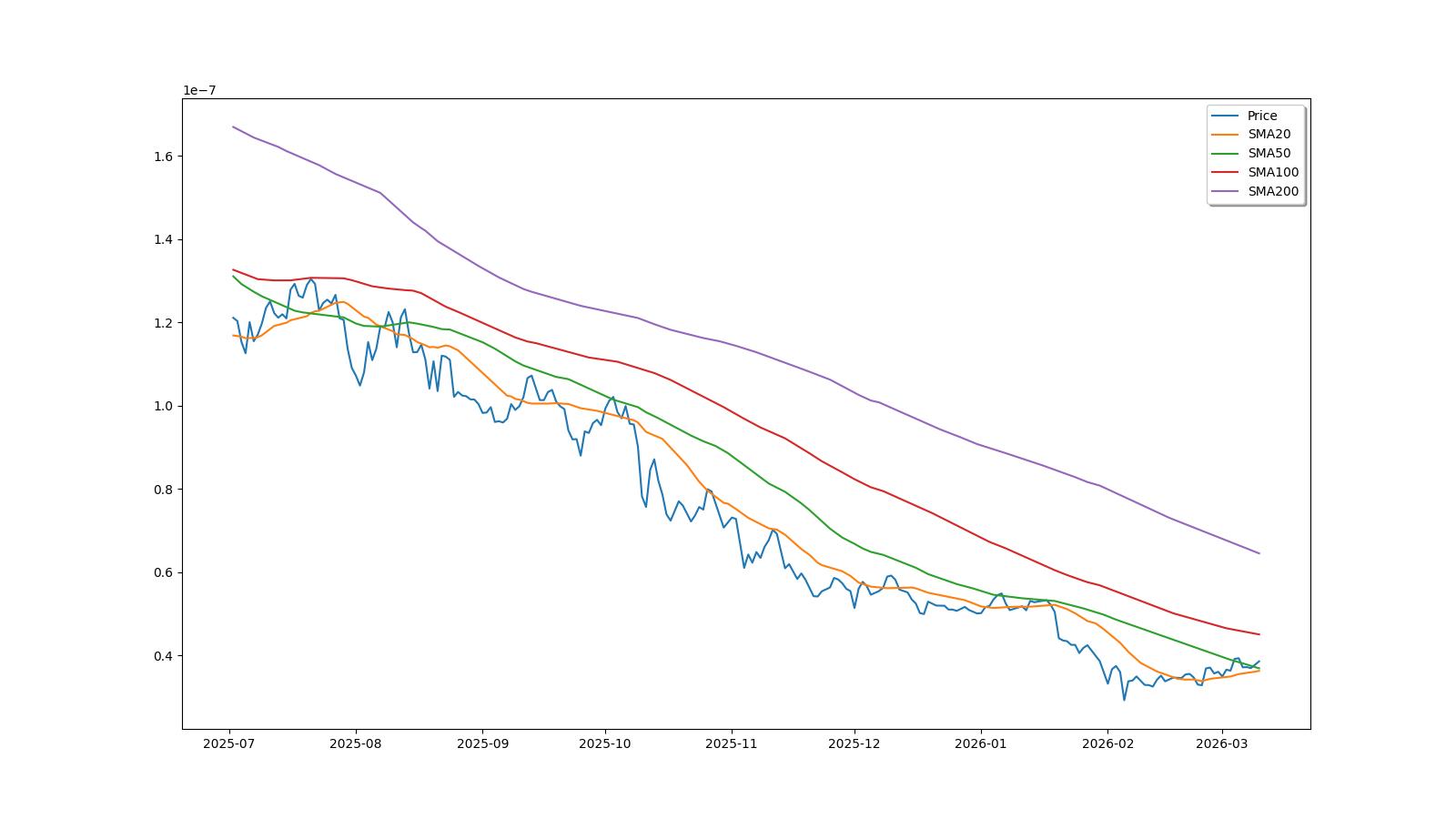 Dogelon Mars Simple Moving Averages