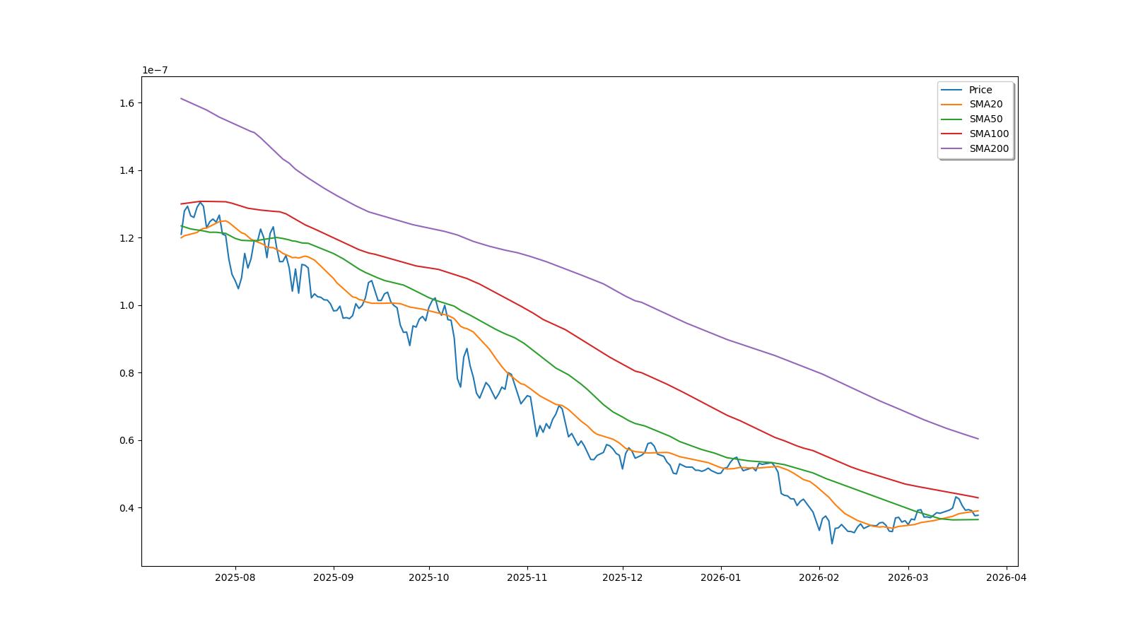 Dogelon Mars Simple Moving Averages