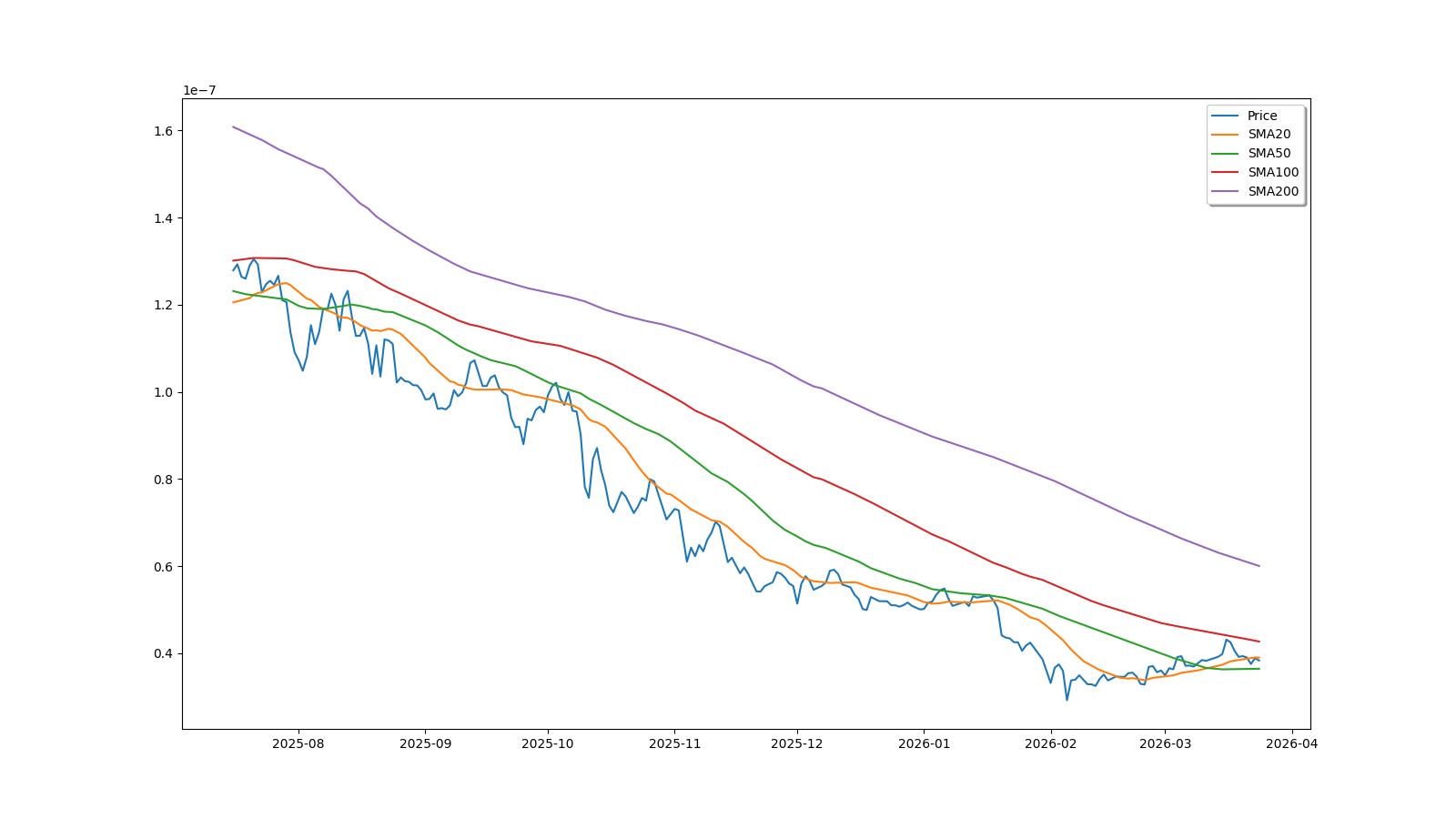 Dogelon Mars Simple Moving Averages