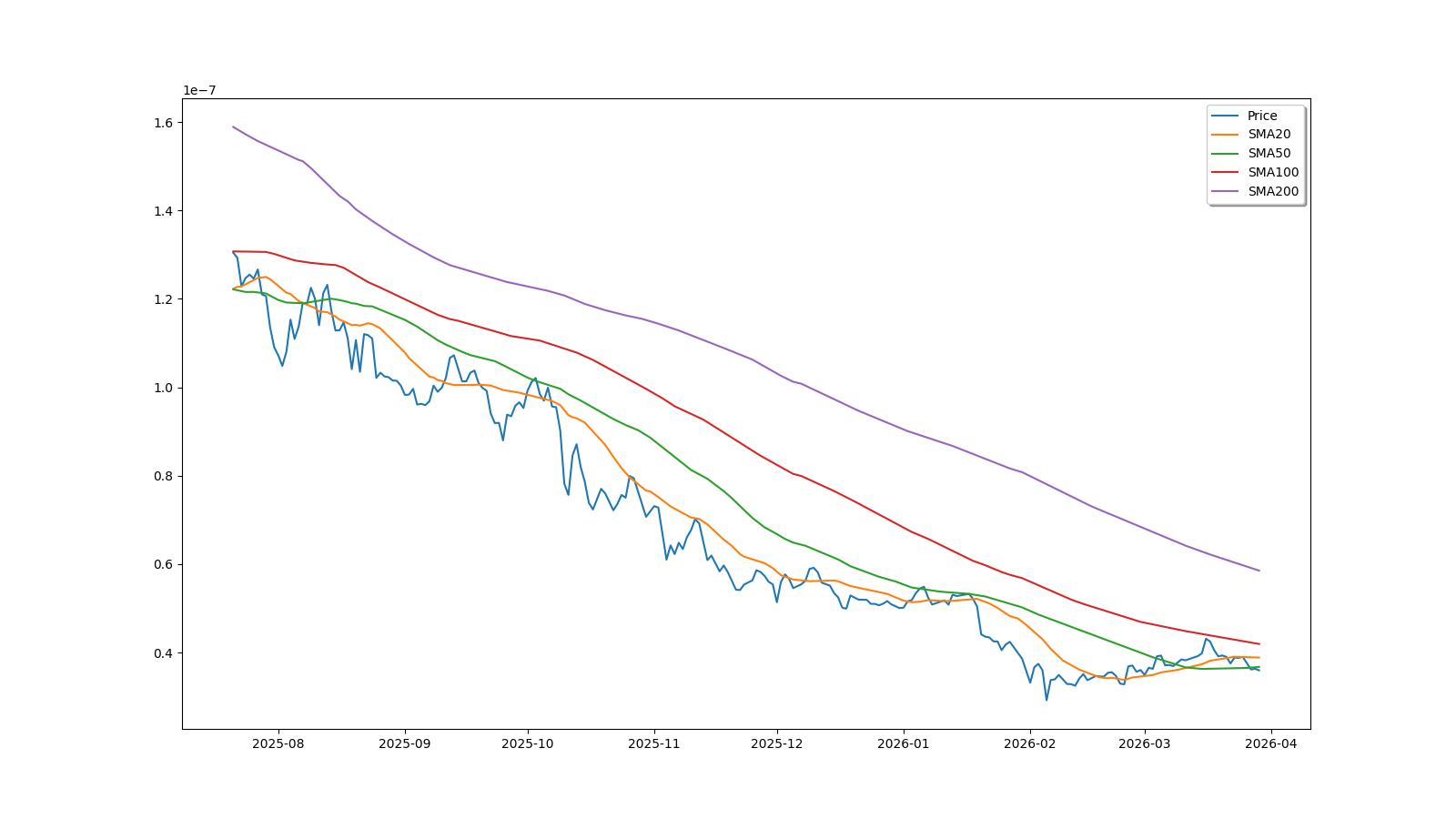 Dogelon Mars Simple Moving Averages