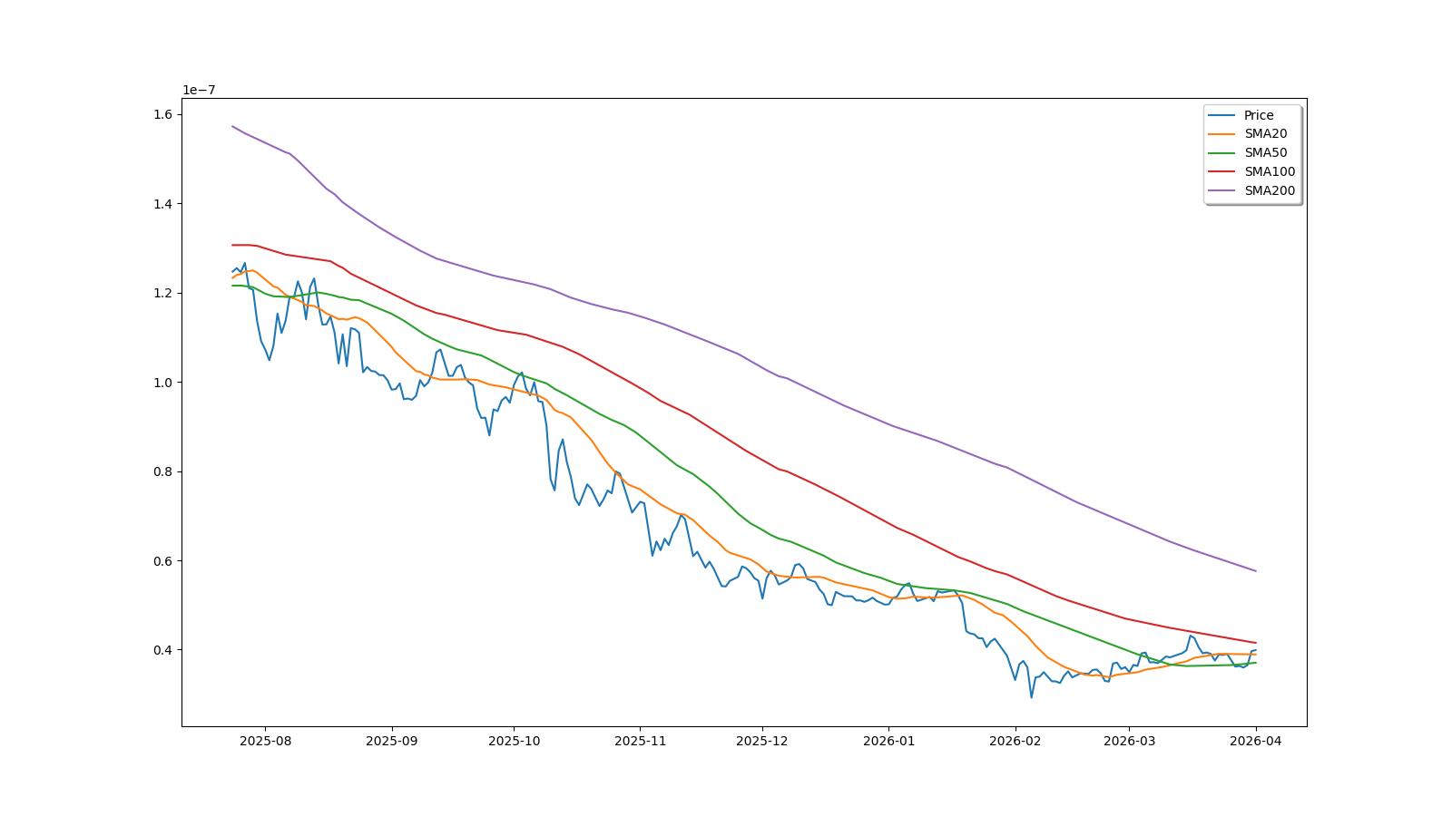 Dogelon Mars Simple Moving Averages