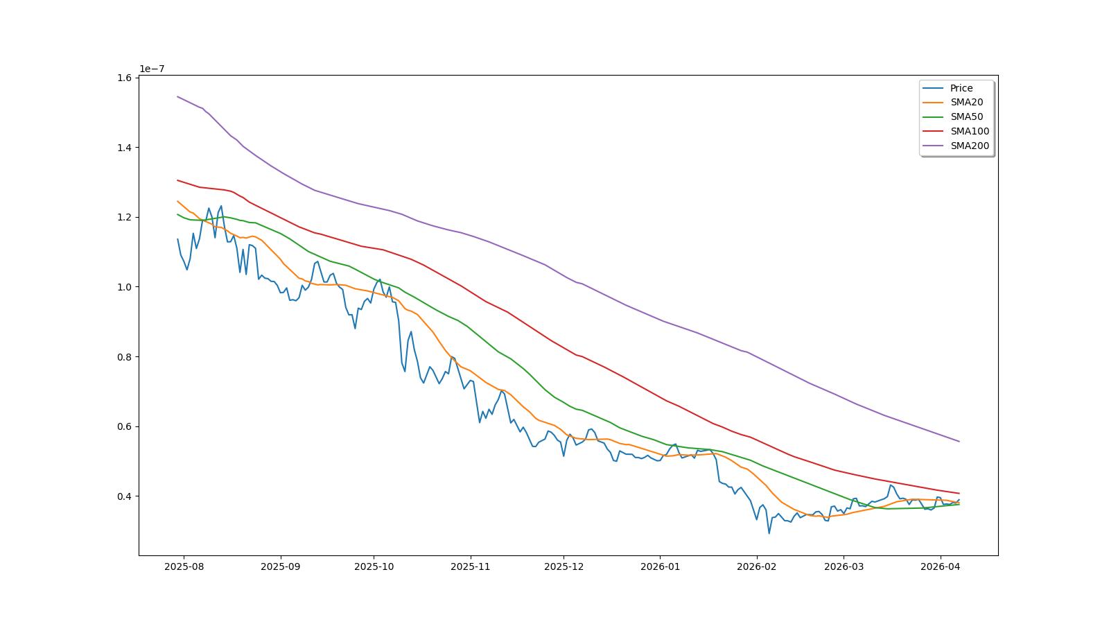 Dogelon Mars Simple Moving Averages