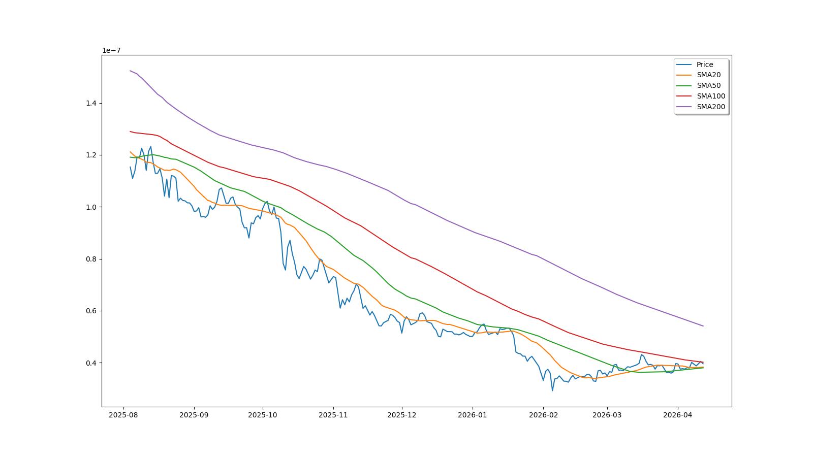 Dogelon Mars Simple Moving Averages