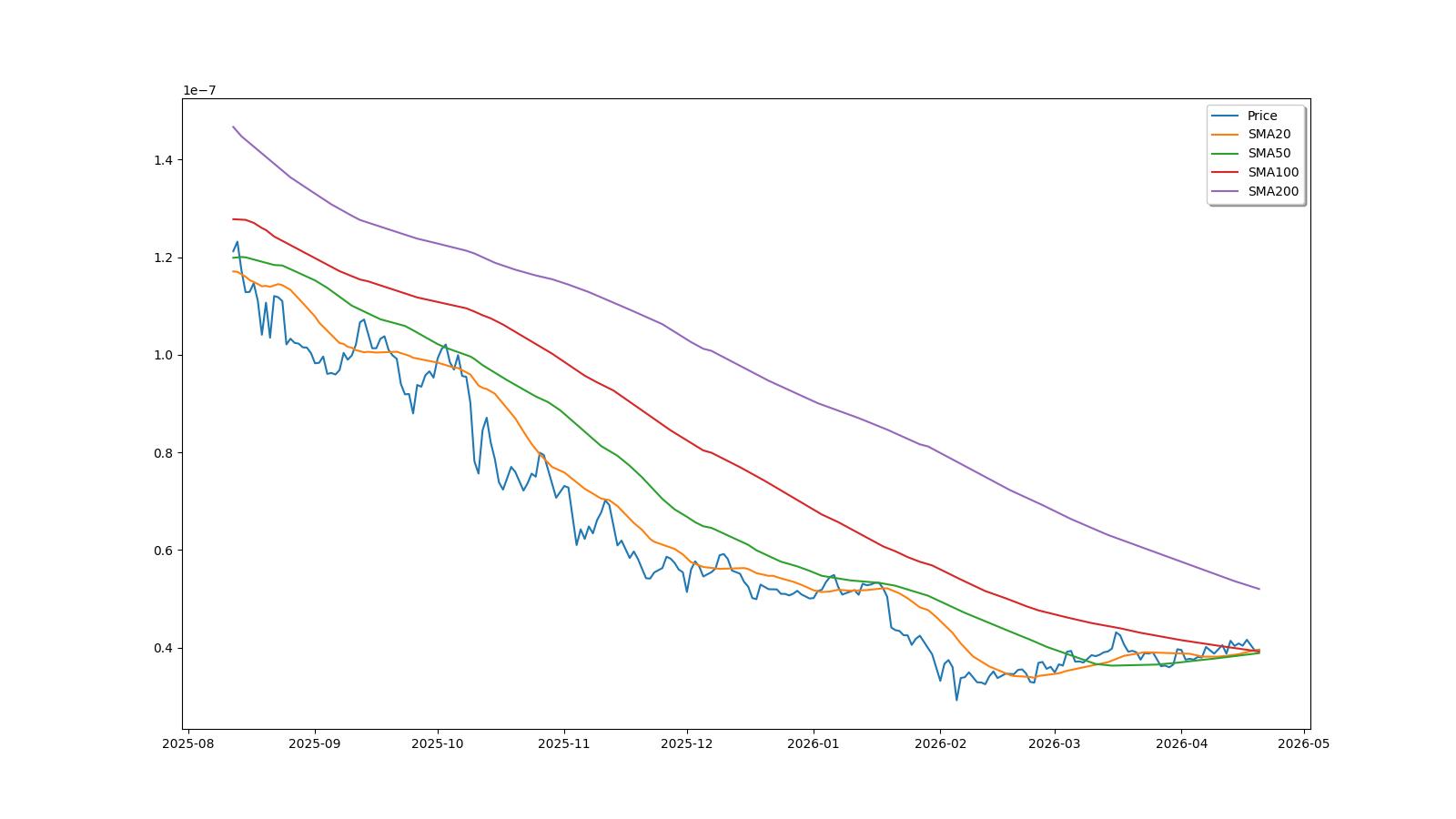 Dogelon Mars Simple Moving Averages