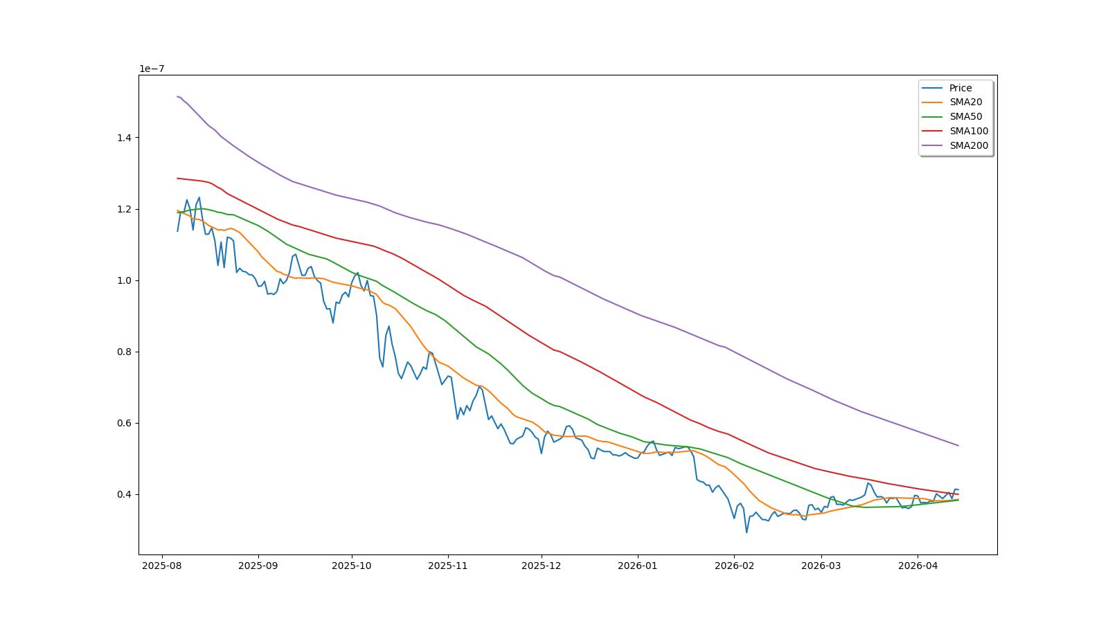 Dogelon Mars Simple Moving Averages