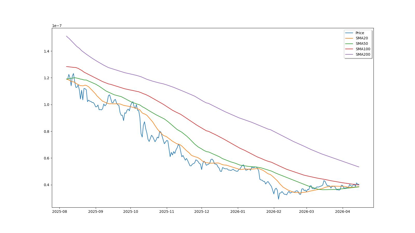 Dogelon Mars Simple Moving Averages