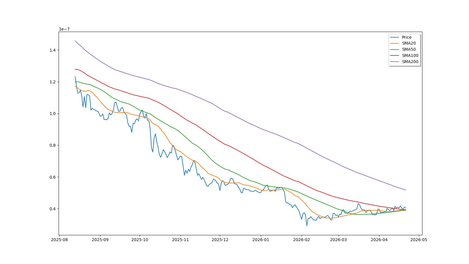 Dogelon Mars Simple Moving Averages