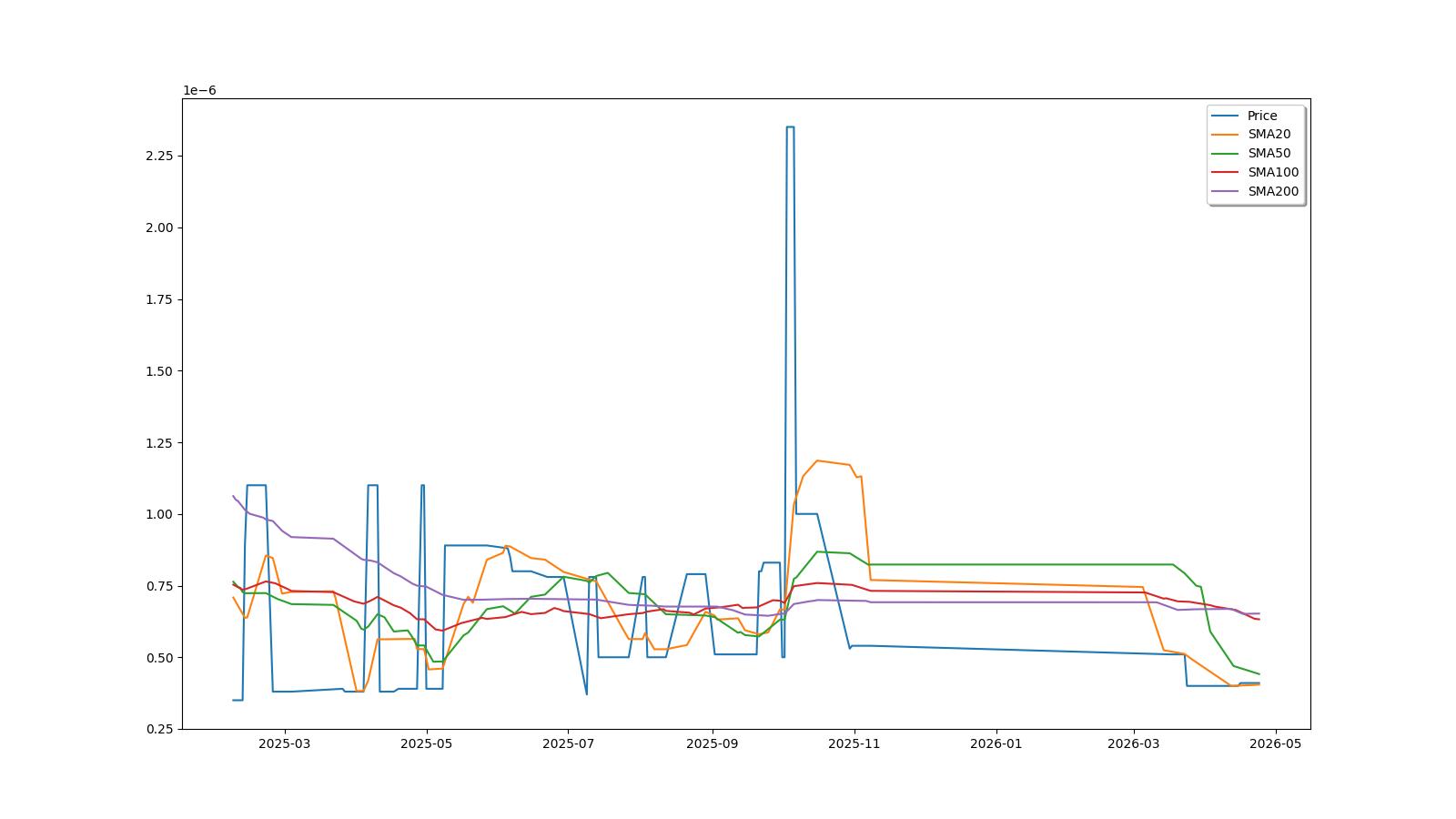 DogemonGo Simple Moving Averages
