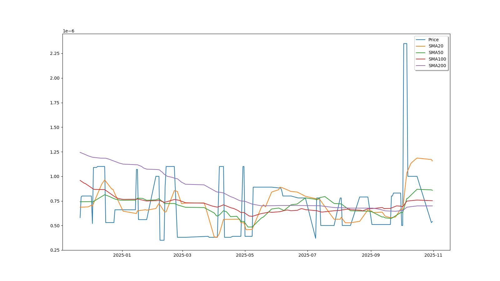 DogemonGo Simple Moving Averages