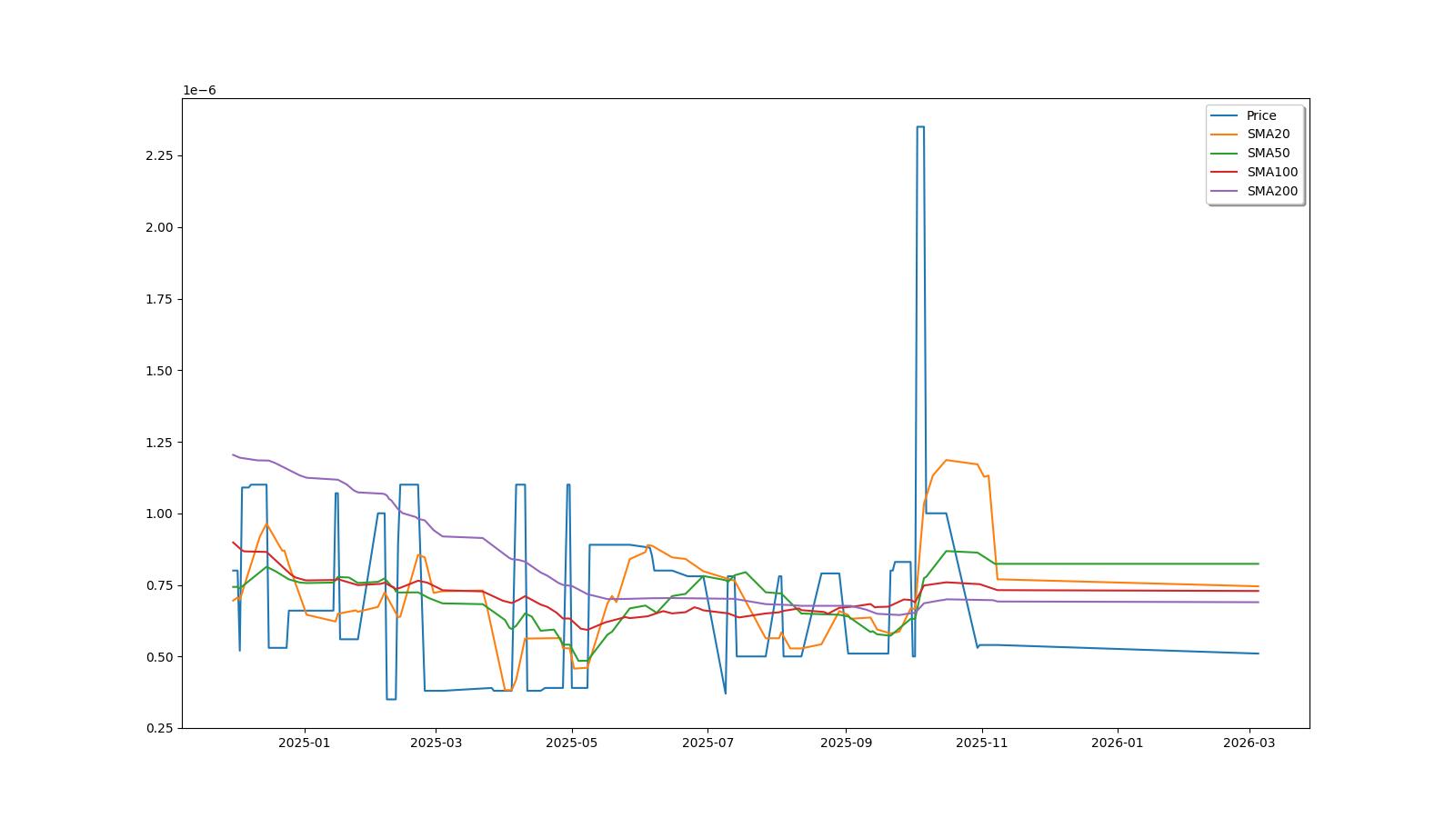 DogemonGo Simple Moving Averages