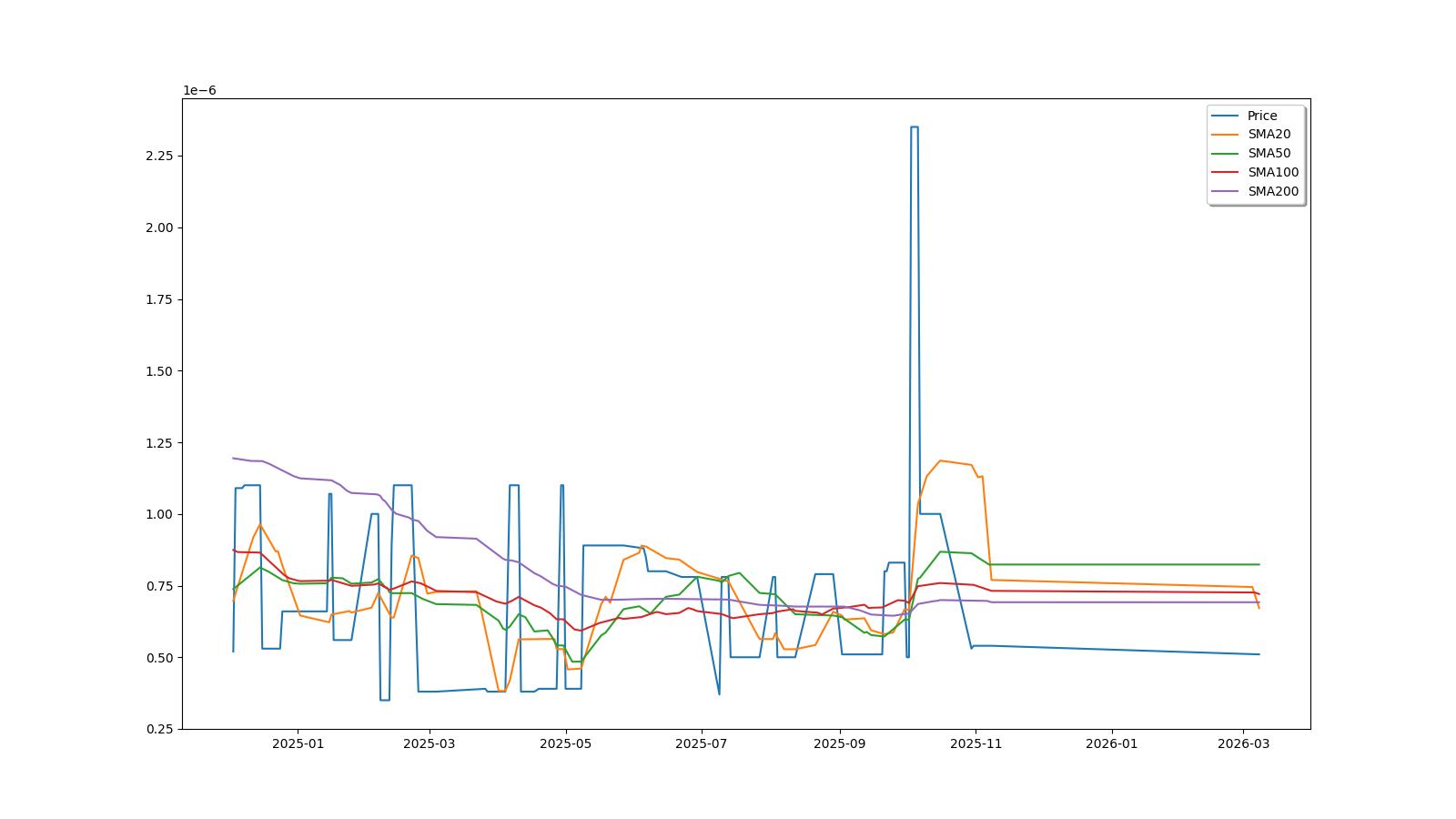DogemonGo Simple Moving Averages