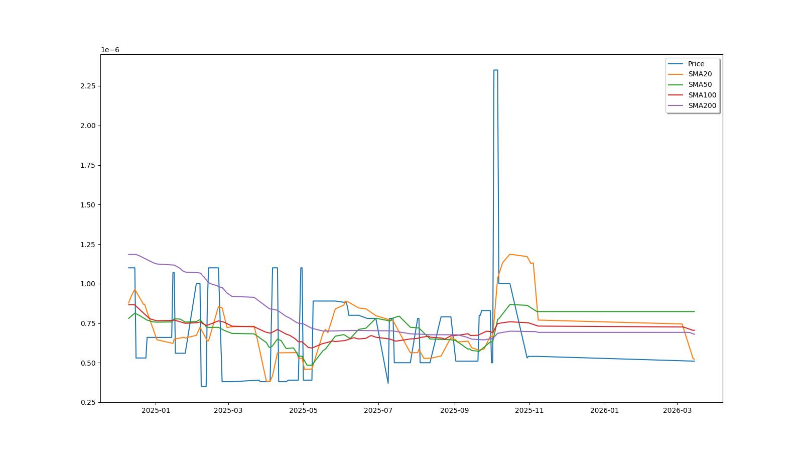 DogemonGo Simple Moving Averages