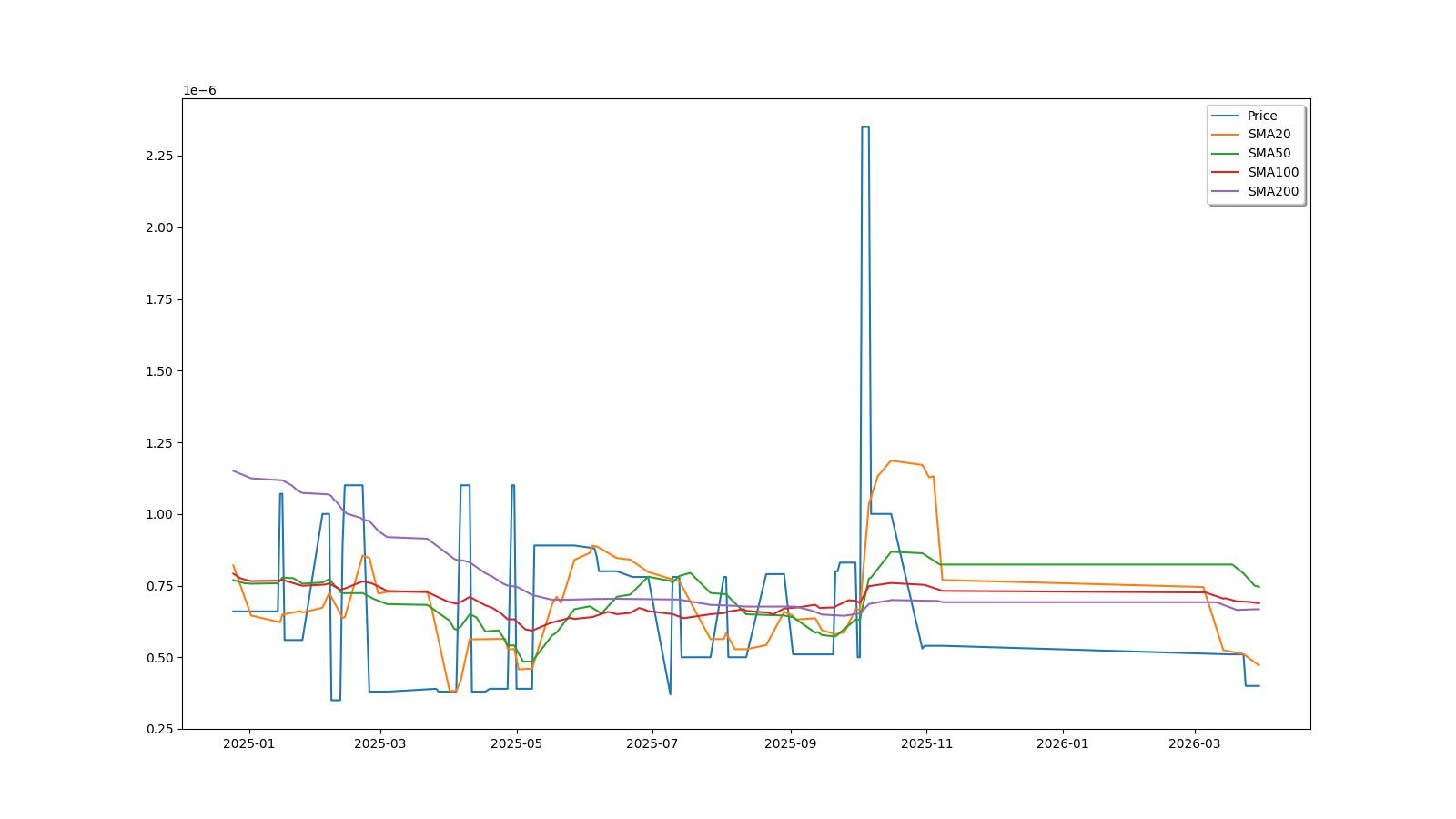 DogemonGo Simple Moving Averages