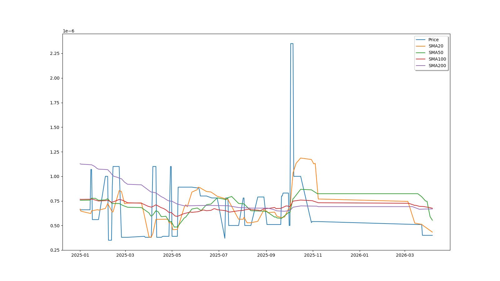 DogemonGo Simple Moving Averages