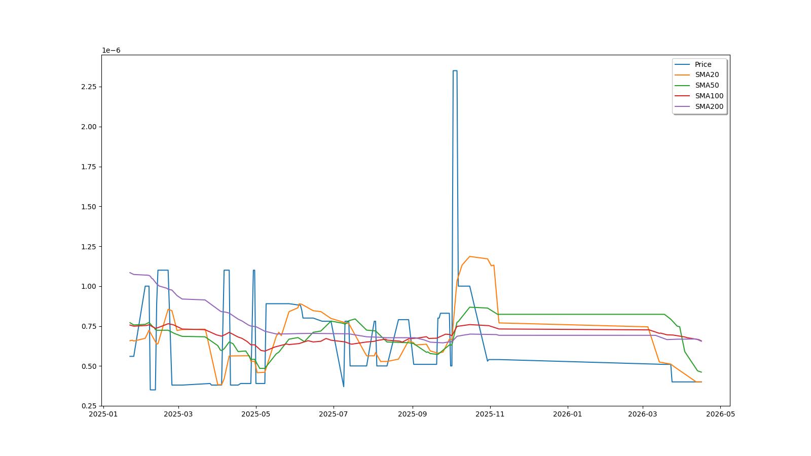 DogemonGo Simple Moving Averages