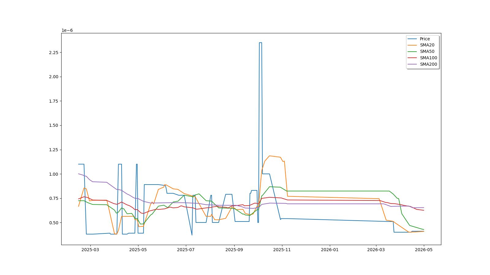 DogemonGo Simple Moving Averages