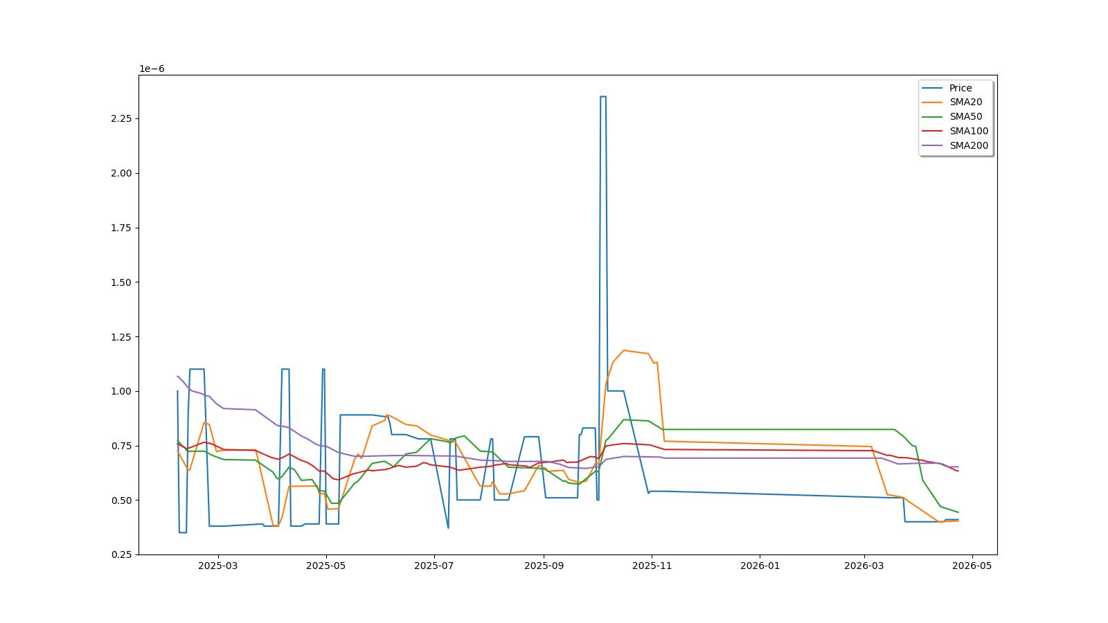 DogemonGo Simple Moving Averages