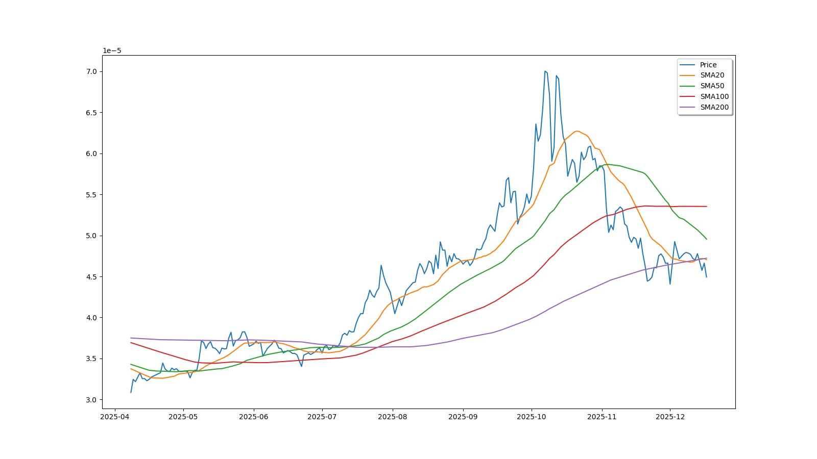 Dogemoon Simple Moving Averages