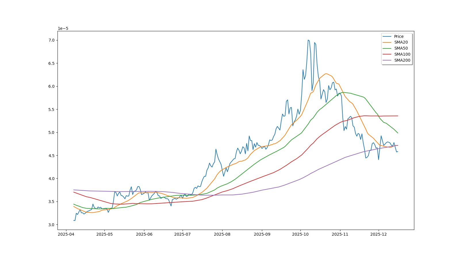 Dogemoon Simple Moving Averages